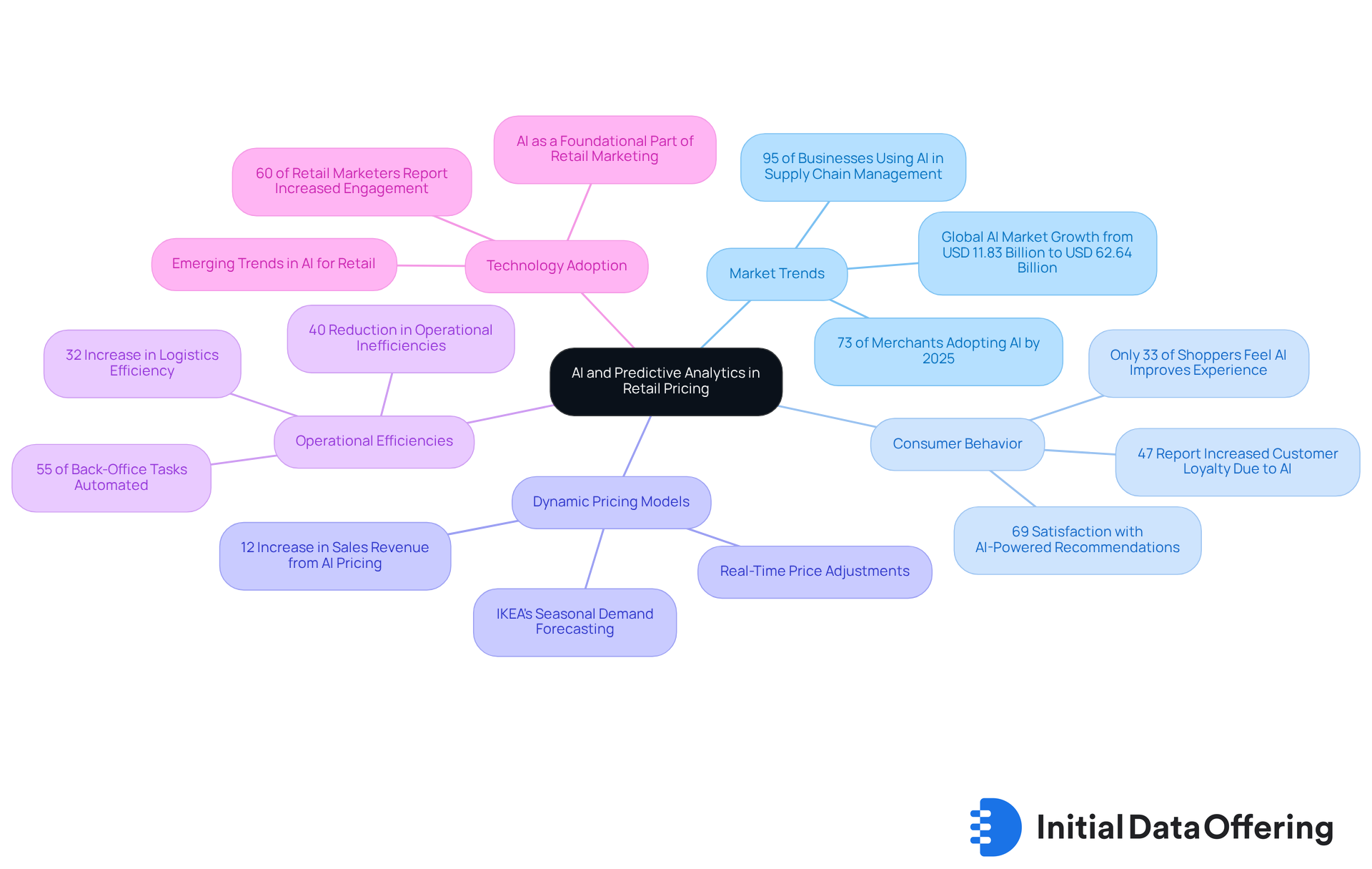 The central node represents the main theme, while branches show different aspects of how AI and predictive analytics influence retail pricing. Each branch contains key points and statistics that illustrate the impact of these technologies.