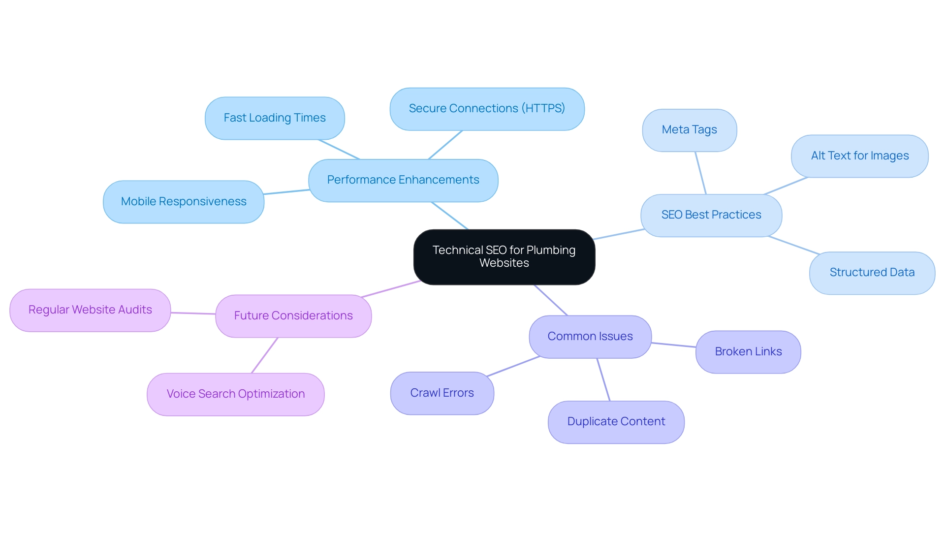 The central node represents technical SEO, with branches categorizing performance enhancements, best practices, common issues, and future considerations, each differentiated by color.