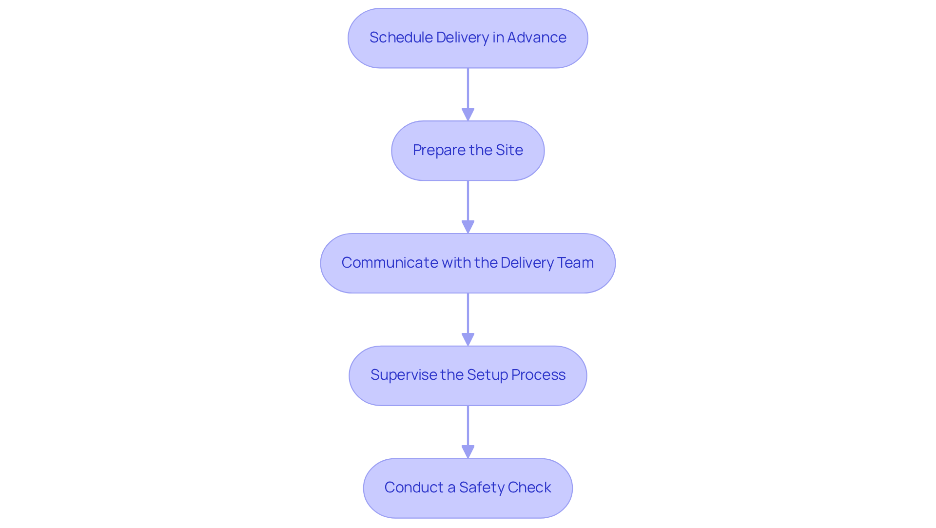 This flowchart outlines the essential steps for coordinating the delivery and setup of a tower crane. Follow the arrows to see how each step connects to the next, ensuring a smooth and safe operation.