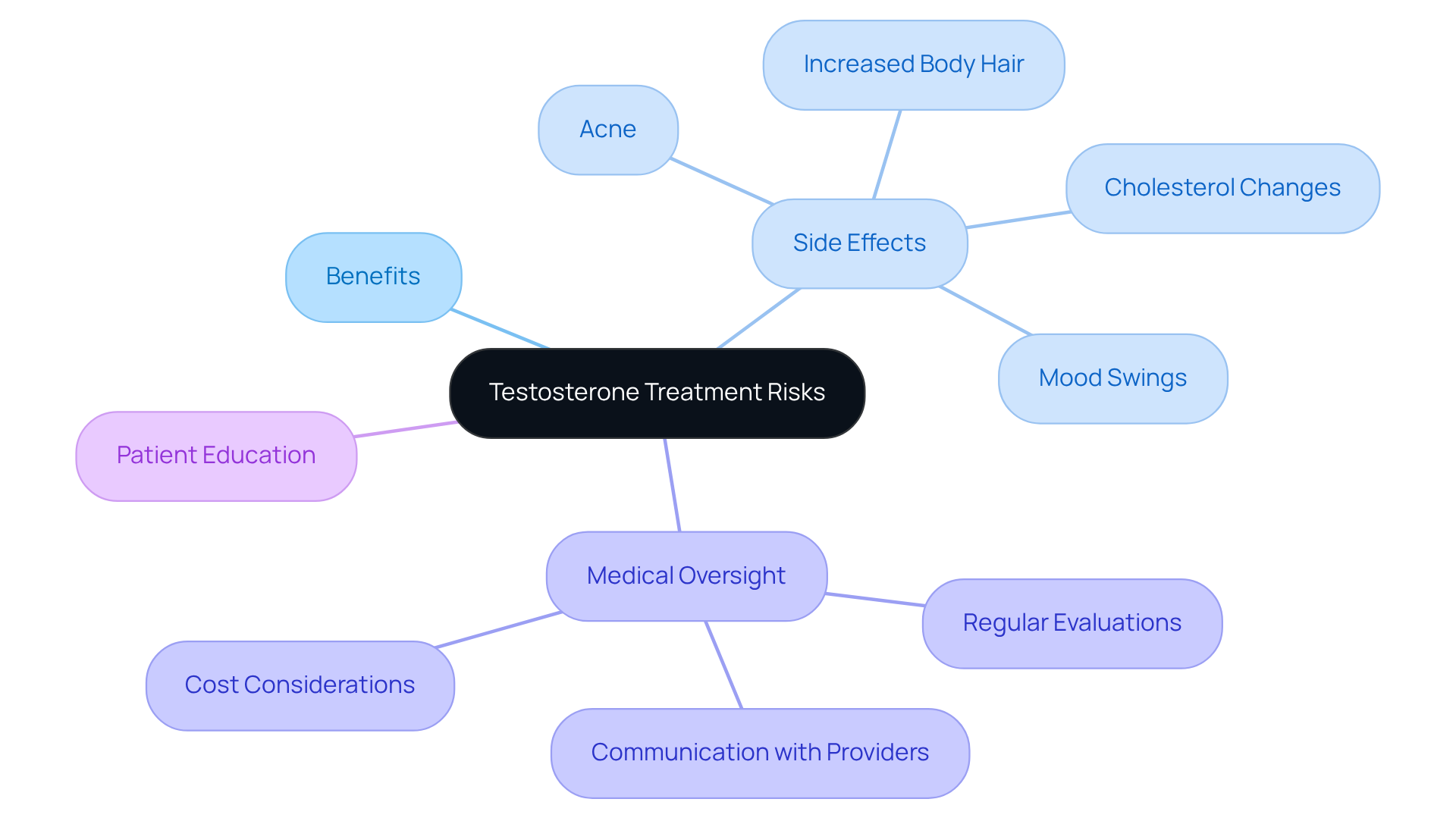 The central node represents the main topic, while branches show related areas of concern. Each side effect and management strategy is connected to illustrate how they relate to the overall treatment process. The central node represents the main topic, while branches show related areas of concern. Each side effect and management strategy is connected to illustrate how they relate to the overall treatment process.