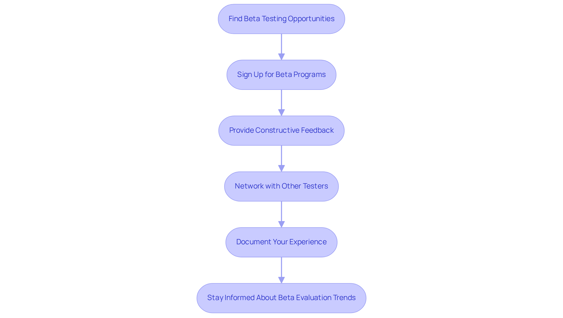 Each box represents a step you should take to get involved in beta testing. Follow the arrows to see how each action leads to the next, guiding you through the process of gaining valuable experience in quality assurance. Each box represents a step you should take to get involved in beta testing. Follow the arrows to see how each action leads to the next, guiding you through the process of gaining valuable experience in quality assurance.