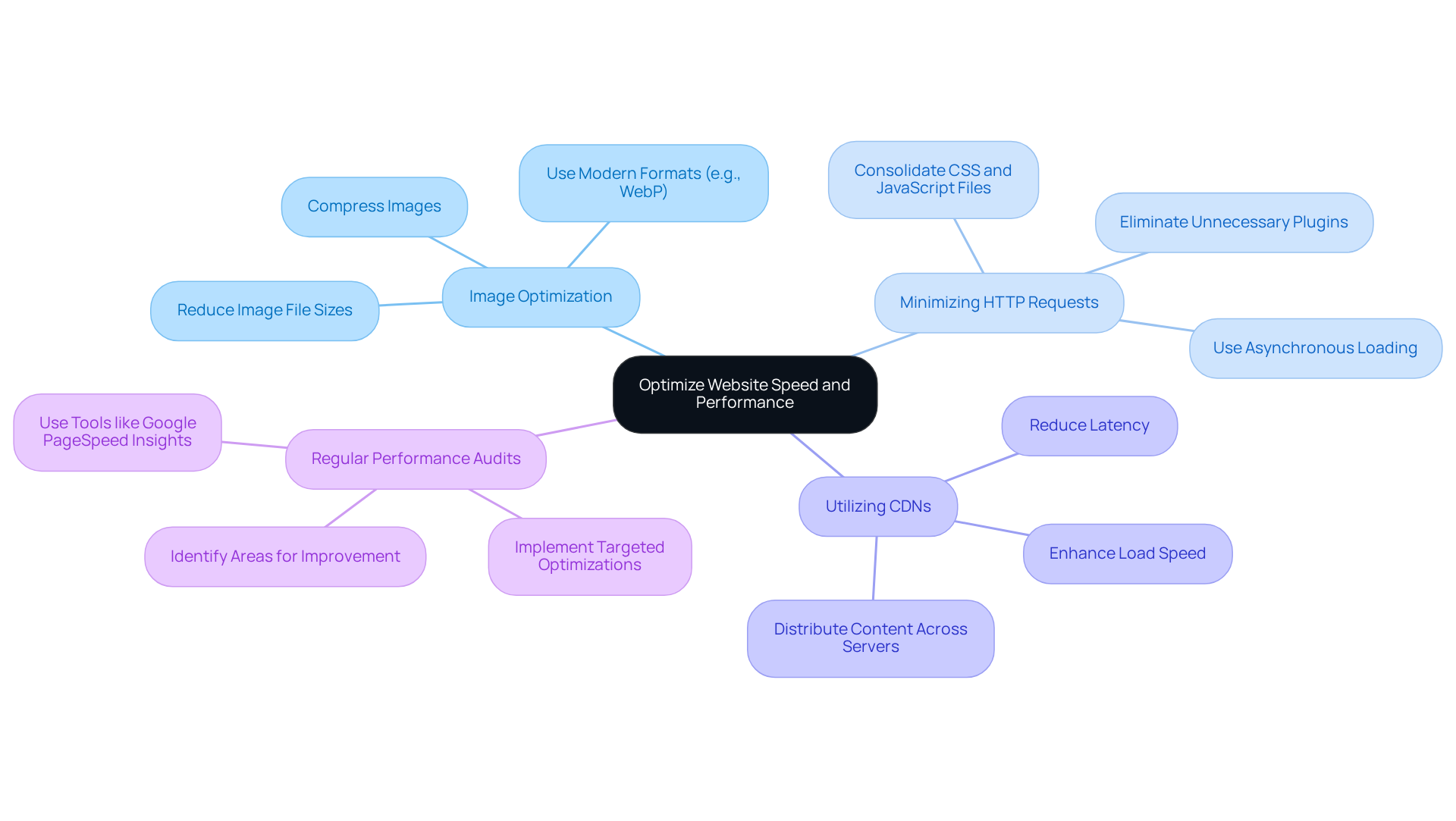 The central node represents the main goal of optimizing website speed. Each branch shows a strategy to achieve this goal, with further details on how to implement each strategy. Follow the branches to explore how each strategy contributes to a better user experience. The central node represents the main goal of optimizing website speed. Each branch shows a strategy to achieve this goal, with further details on how to implement each strategy. Follow the branches to explore how each strategy contributes to a better user experience.