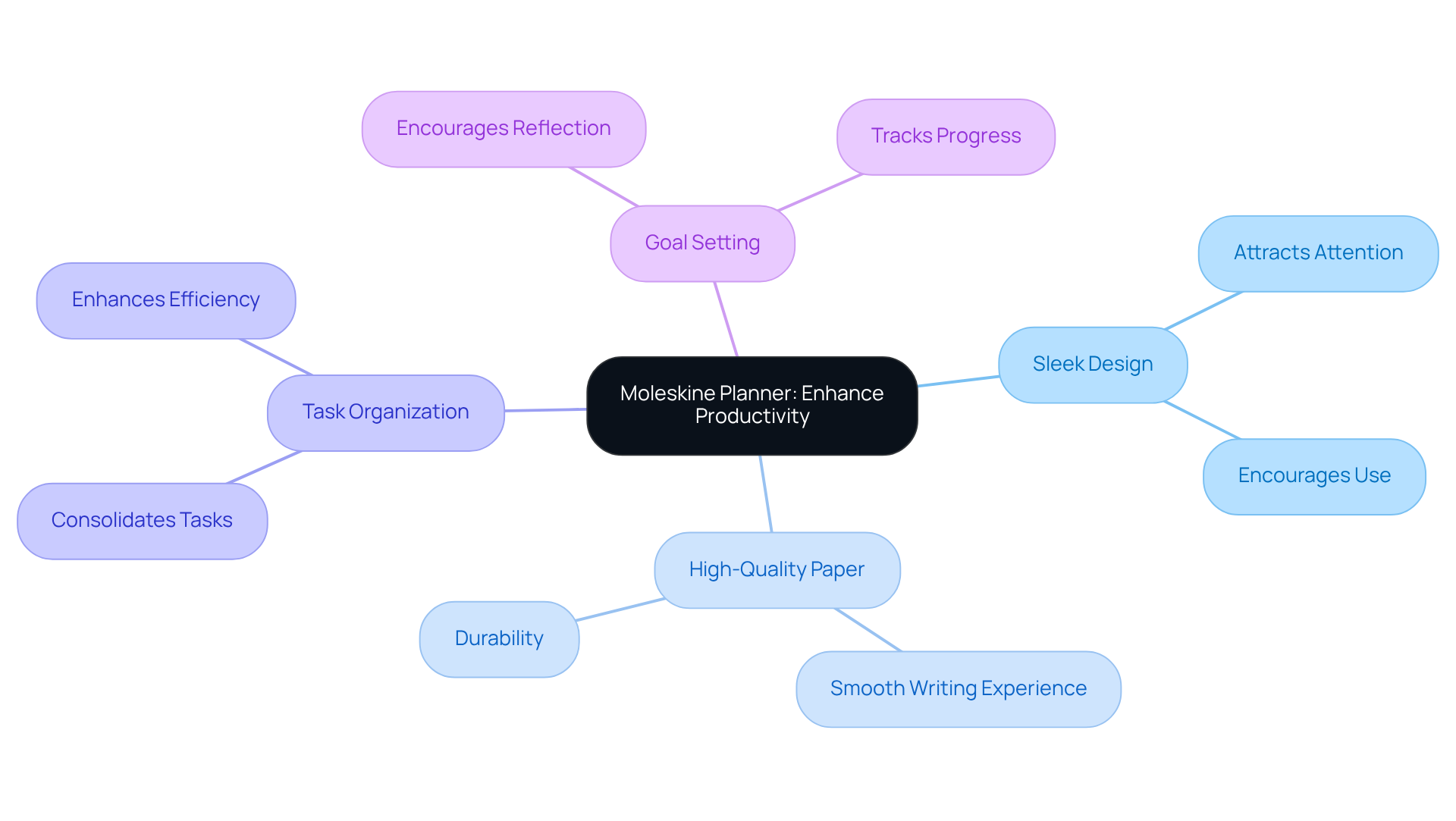 The central node represents the Moleskine Planner. Each branch highlights a key feature, showing how it contributes to productivity. Explore the sub-branches for specific benefits related to each feature. The central node represents the Moleskine Planner. Each branch highlights a key feature, showing how it contributes to productivity. Explore the sub-branches for specific benefits related to each feature.