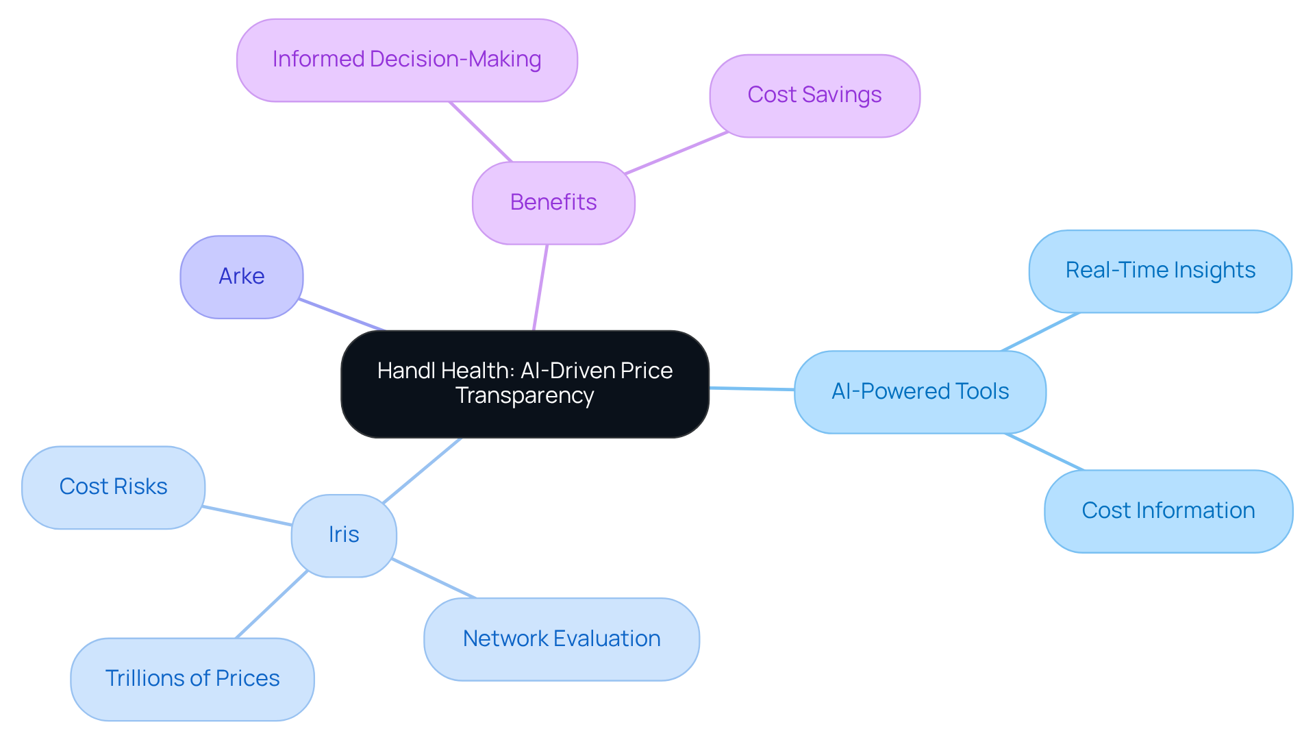 The central node represents Handl Health's focus on price transparency. Each branch shows a different aspect of their tools and benefits, helping you understand how they work together to optimize healthcare costs.