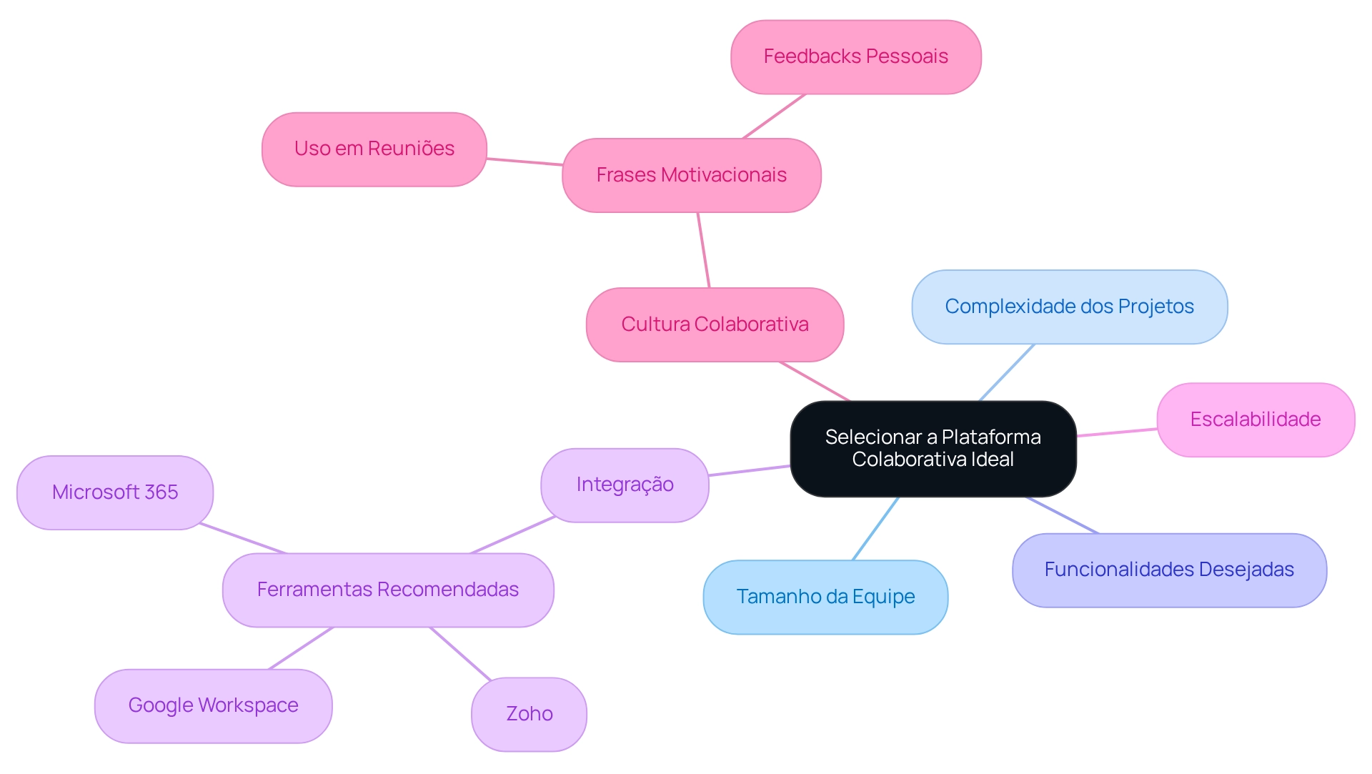 O nó central representa a escolha da plataforma, enquanto as ramificações mostram os fatores importantes a considerar. Cada cor representa um aspecto diferente, ajudando a entender como eles se relacionam.