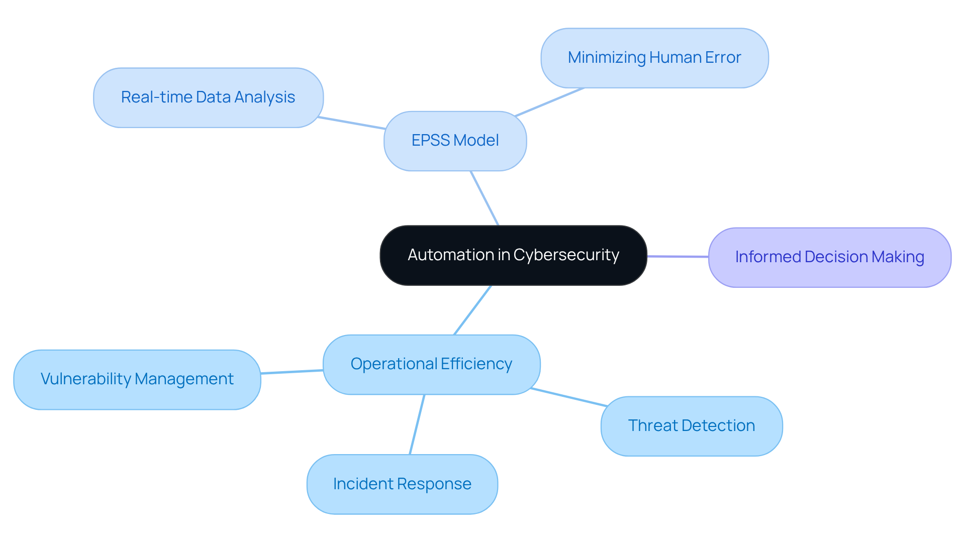 The central node represents the main topic, while the branches show key areas of focus and their specific components. Follow the branches to explore how automation enhances cybersecurity strategies.