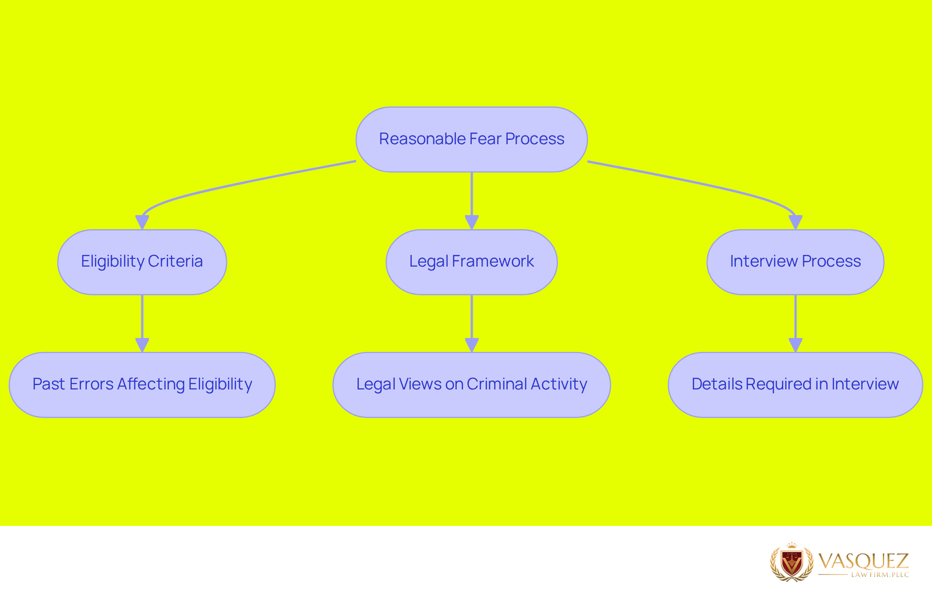 This flowchart guides you through the reasonable fear process. Start at the top with the main process, then follow the arrows to see the key components and what each entails. Each box represents a step or requirement, helping you understand what to expect. This flowchart guides you through the reasonable fear process. Start at the top with the main process, then follow the arrows to see the key components and what each entails. Each box represents a step or requirement, helping you understand what to expect.