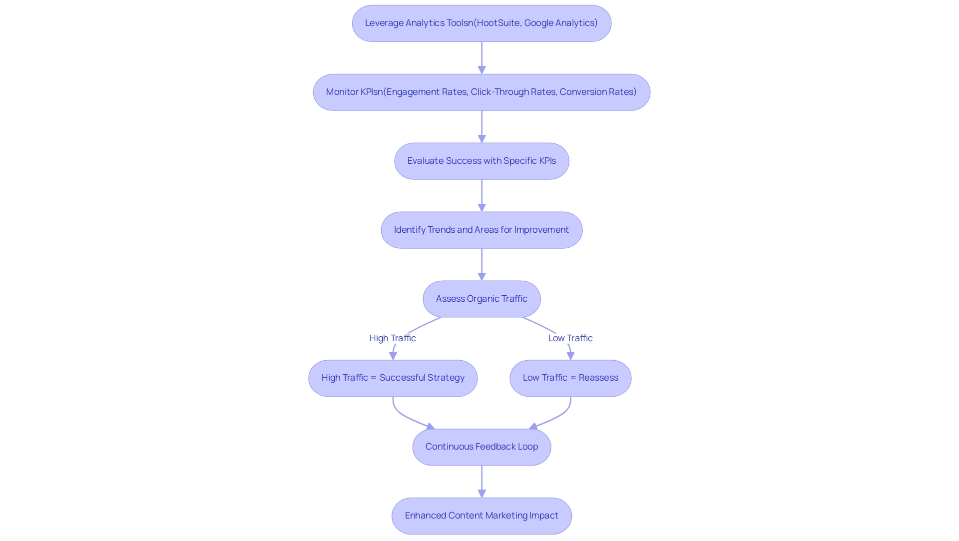 Each box represents a step in the process, with arrows indicating the flow from one step to the next. Colors differentiate stages of tracking, evaluation, and optimization.