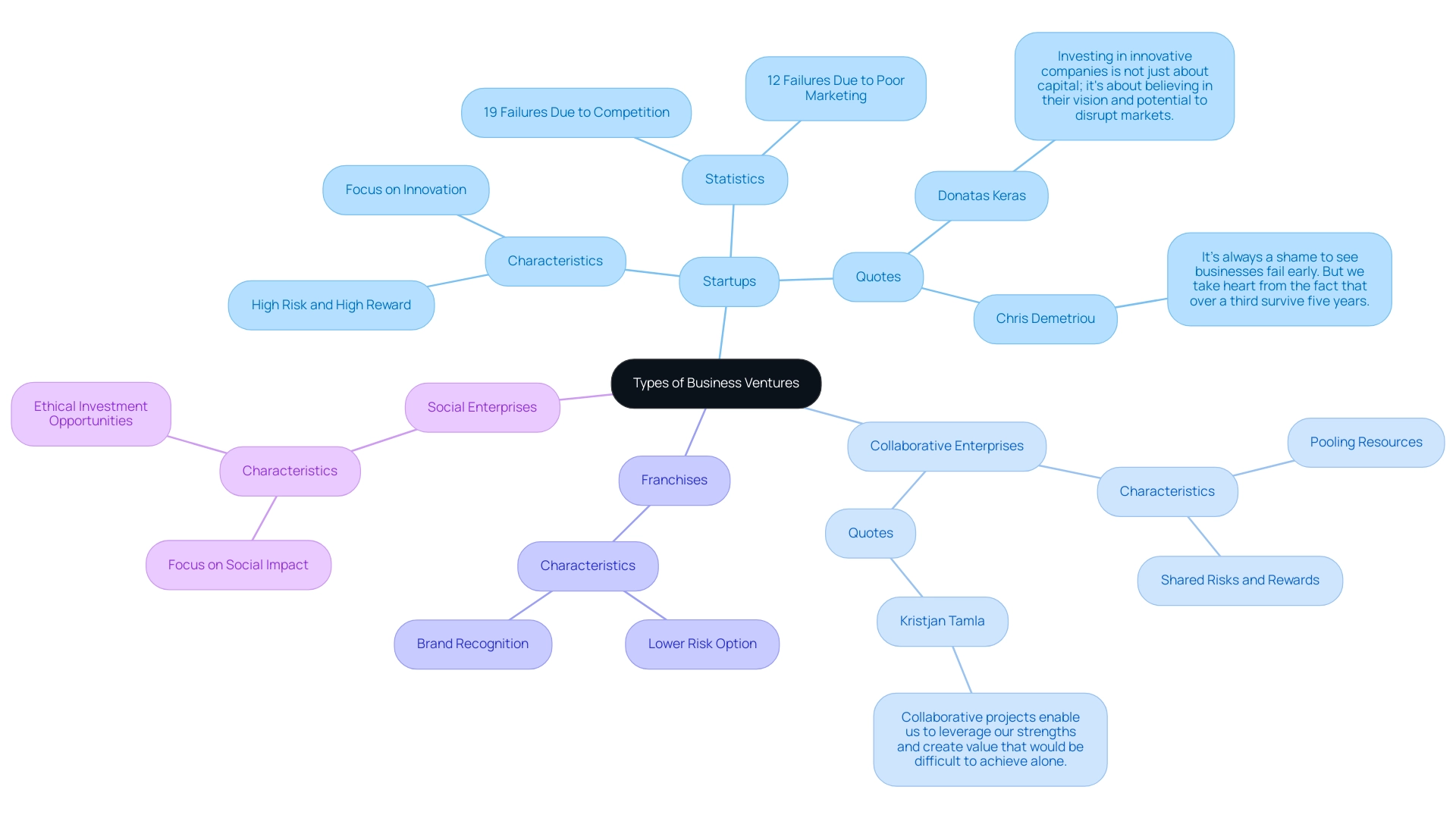 The central node represents business ventures, with branches indicating different types (Startups, Collaborative Enterprises, Franchises, Social Enterprises) and their respective characteristics, supported by quotes and statistics.