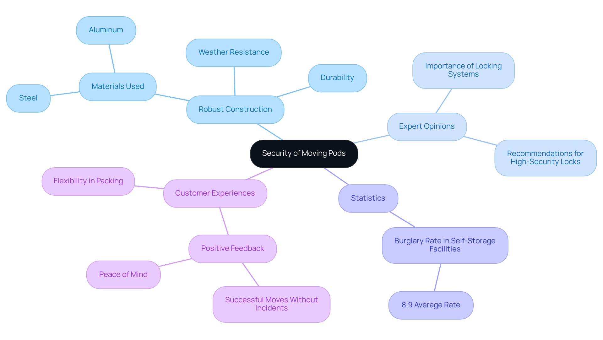 10 Benefits of Moving Pod Rental Near Me for Your Projects