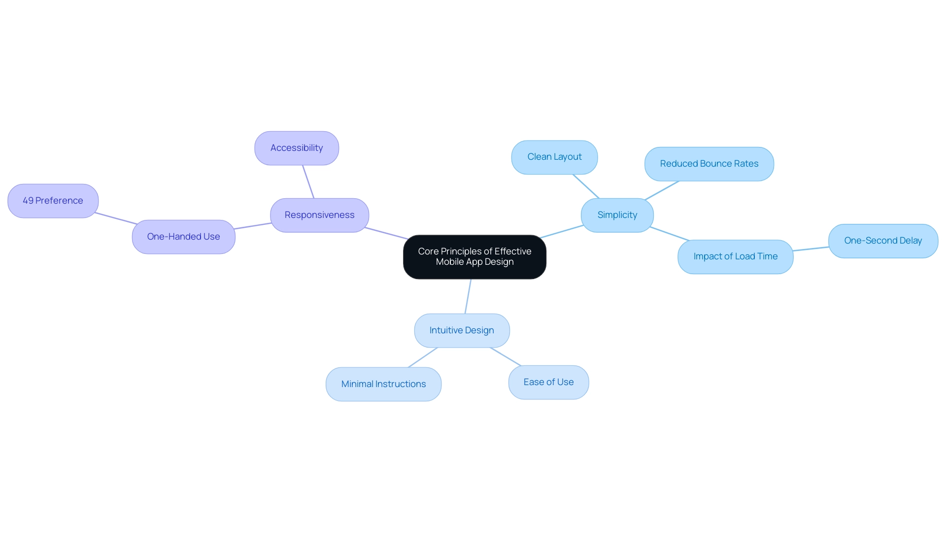 The central node represents the primary topic, with branches indicating key principles and their respective subpoints.