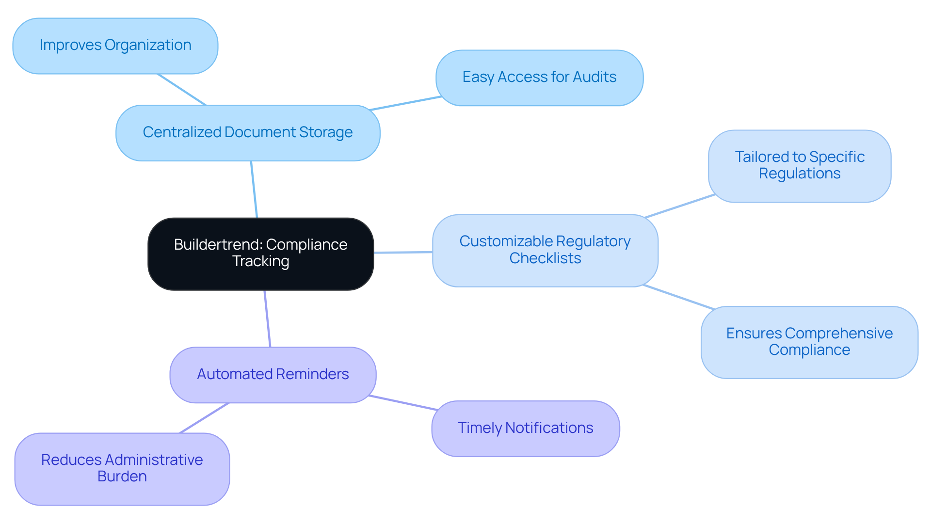 The center represents Buildertrend's compliance tracking solution, while the branches show key features that help builders stay organized and compliant. Each feature is designed to simplify the process and improve efficiency.
