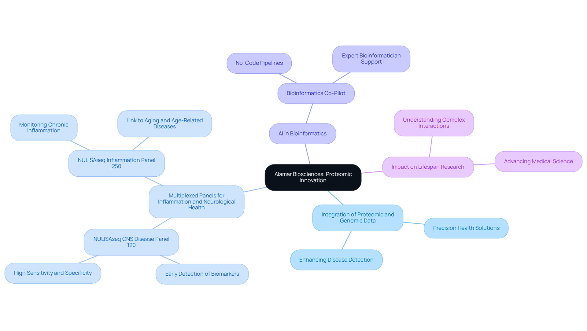 The central node represents Alamar's focus on proteomic innovation, while the branches illustrate the various aspects of their research and technology that contribute to understanding and enhancing human longevity.