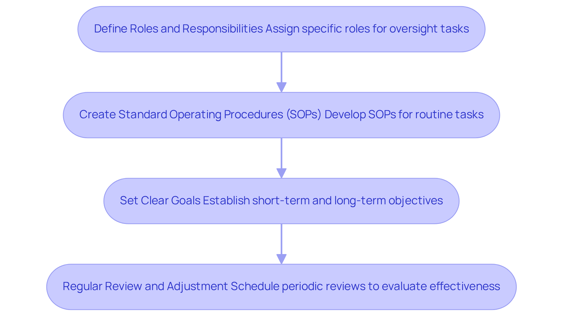 This flowchart shows the steps to establish a management framework for rental properties. Start at the top with defining roles, then follow the arrows down through creating SOPs, setting goals, and finally reviewing your framework regularly. Each step is important for effective property management.