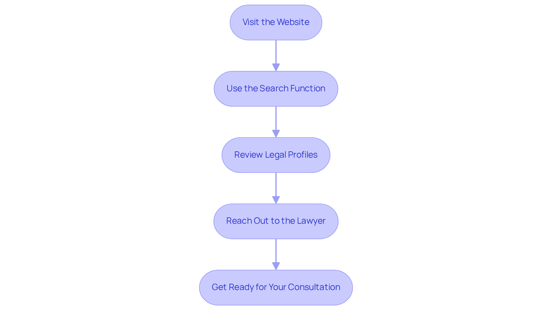 Each box represents a step you need to take to find a lawyer. Follow the arrows to see how to move from one step to the next, making it easy to understand the process.