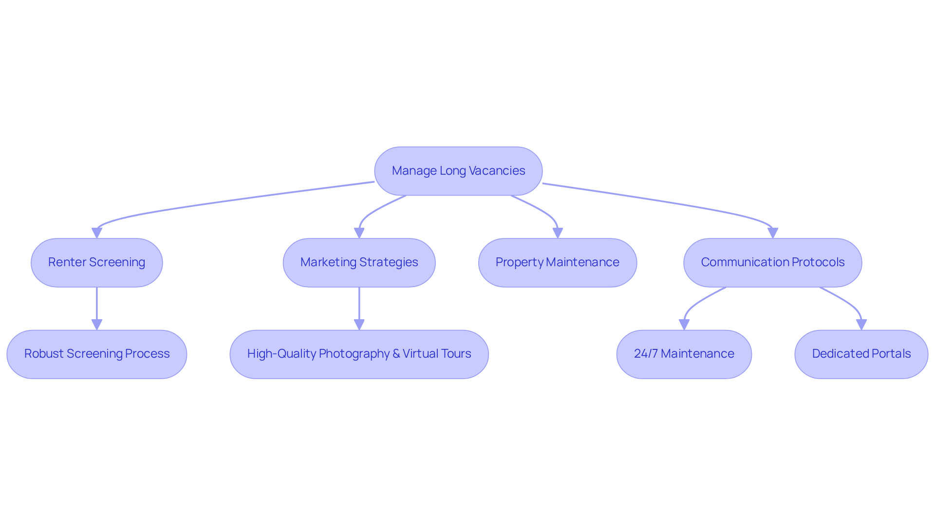 Each box represents a key process in managing long vacancies. Follow the arrows to see how these processes connect and contribute to reducing vacancy durations.