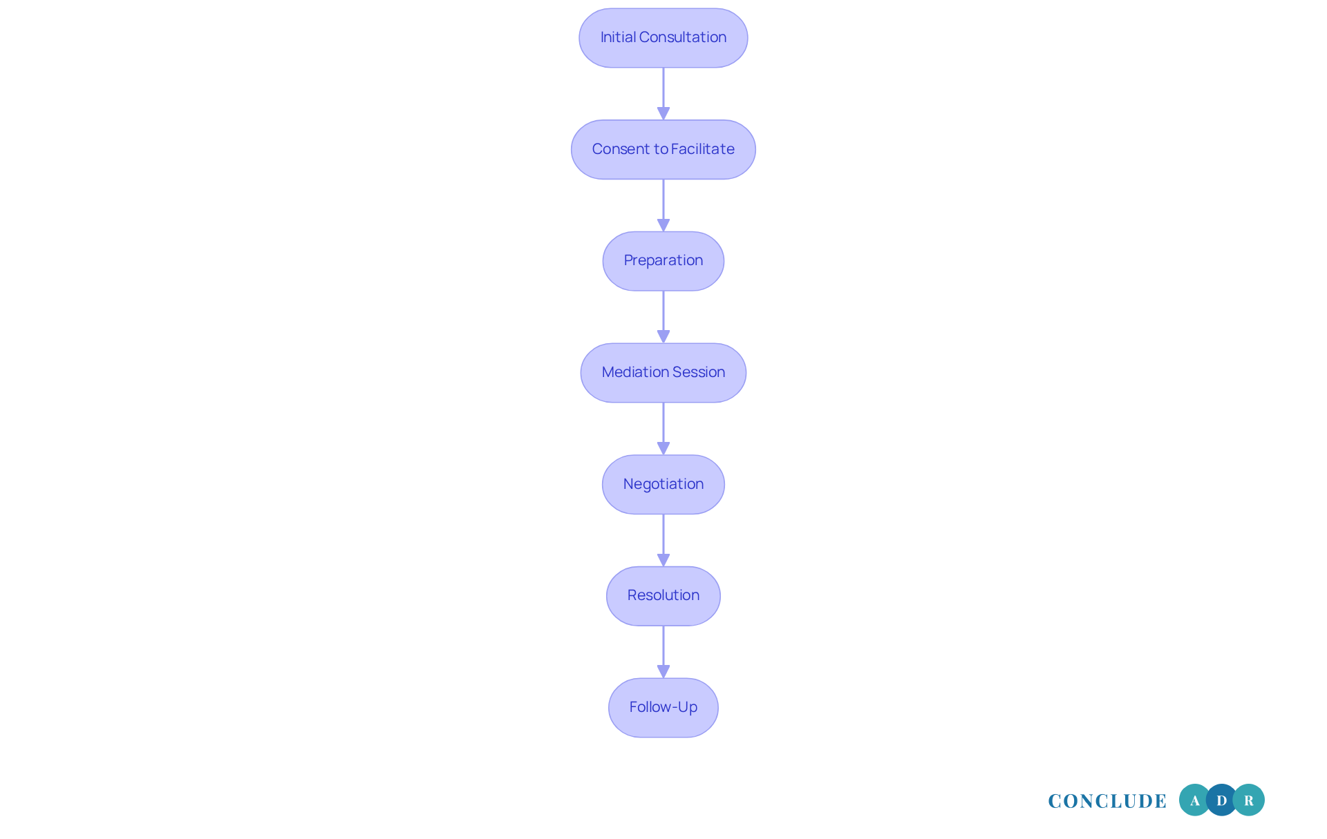 Each box represents a step in the mediation journey. Follow the arrows to see how one step leads to the next until the process is complete. This will help you understand what to expect at each stage.