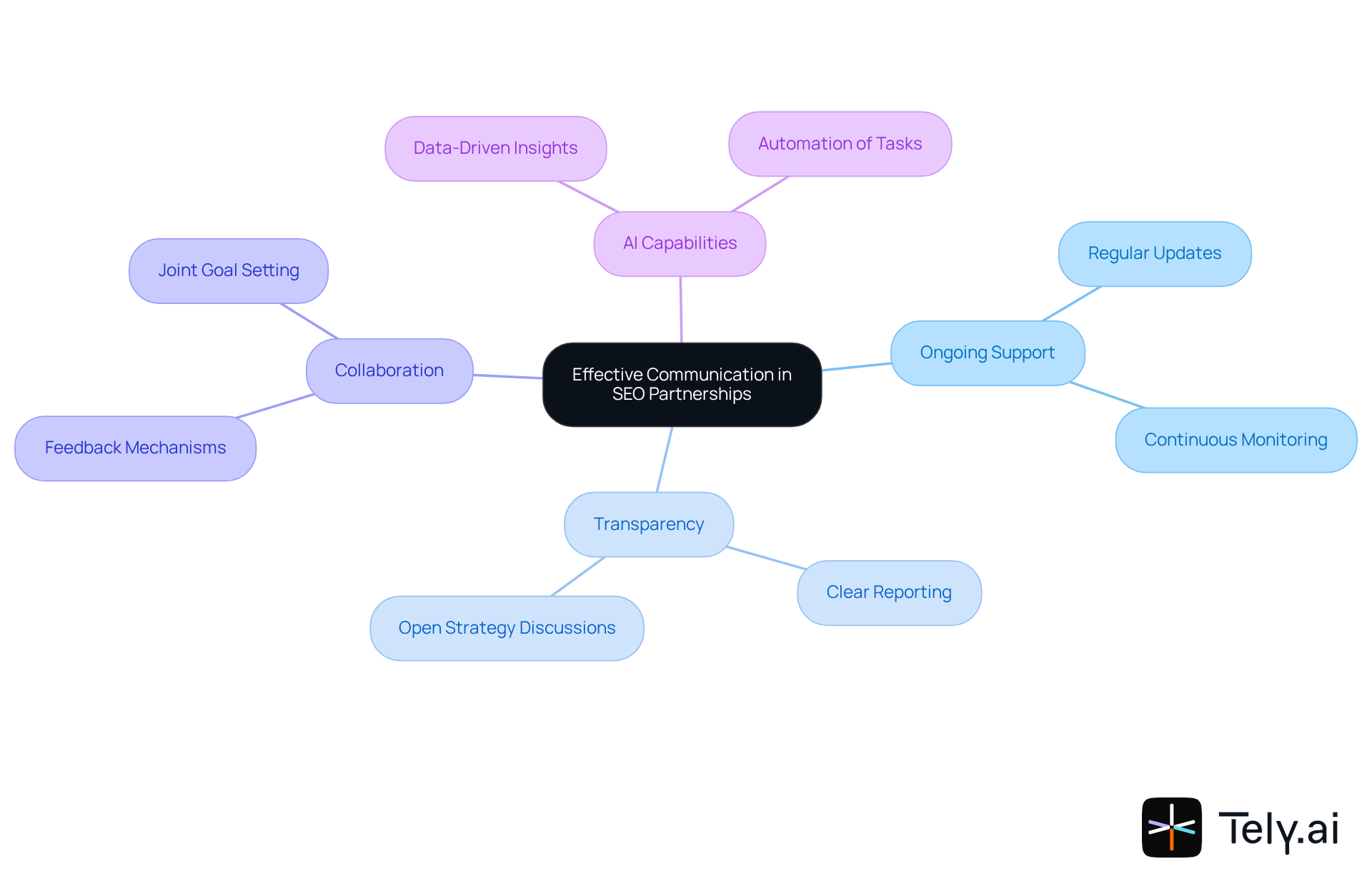 The center represents the main theme of communication in SEO partnerships. Each branch highlights a key aspect, showing how they contribute to successful collaborations and outcomes. The center represents the main theme of communication in SEO partnerships. Each branch highlights a key aspect, showing how they contribute to successful collaborations and outcomes.