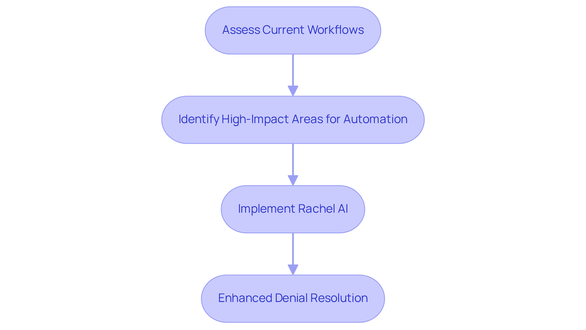 Follow the arrows to see how to implement Rachel AI. Start by assessing your workflows, then identify where automation can help, implement the AI tool, and ultimately improve your denial resolution process. Follow the arrows to see how to implement Rachel AI. Start by assessing your workflows, then identify where automation can help, implement the AI tool, and ultimately improve your denial resolution process.