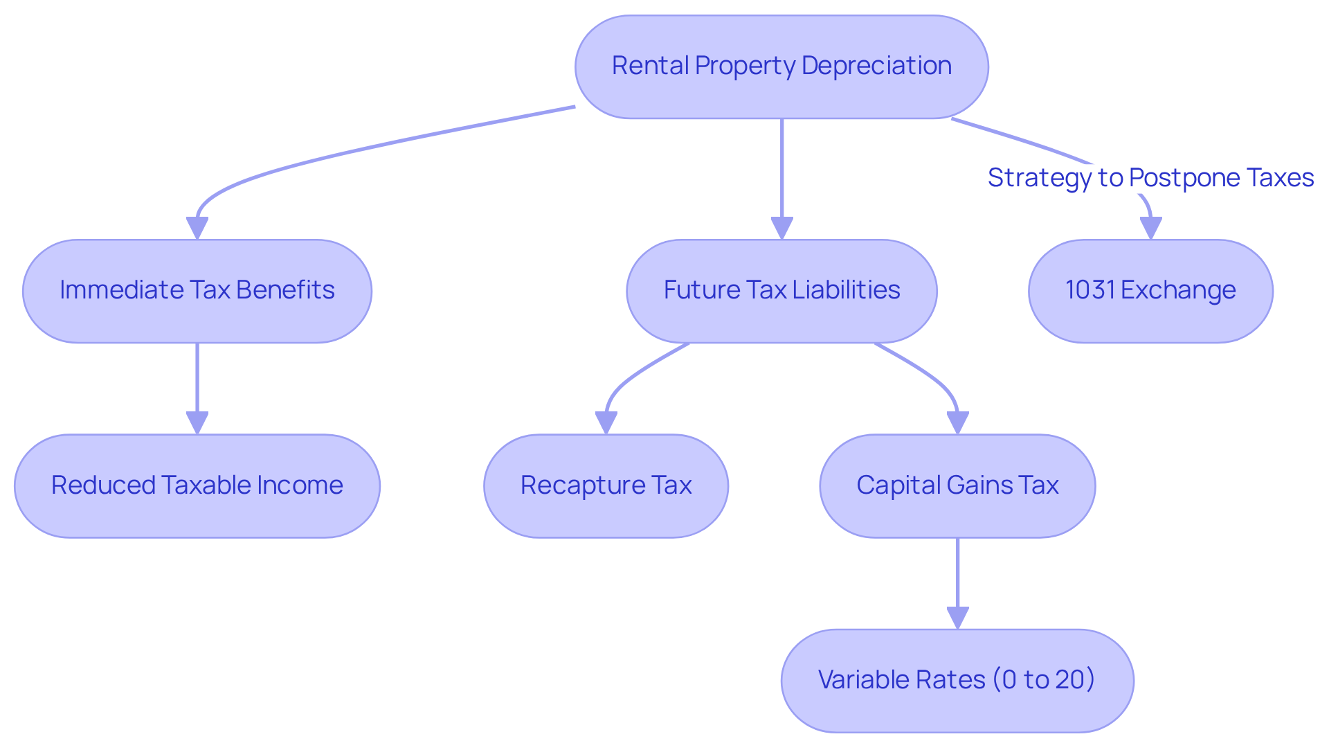 This flowchart helps you visualize the tax implications of rental property depreciation. Start with the benefits of depreciation, then follow the arrows to see potential future tax liabilities and strategies to mitigate them, like the 1031 exchange.