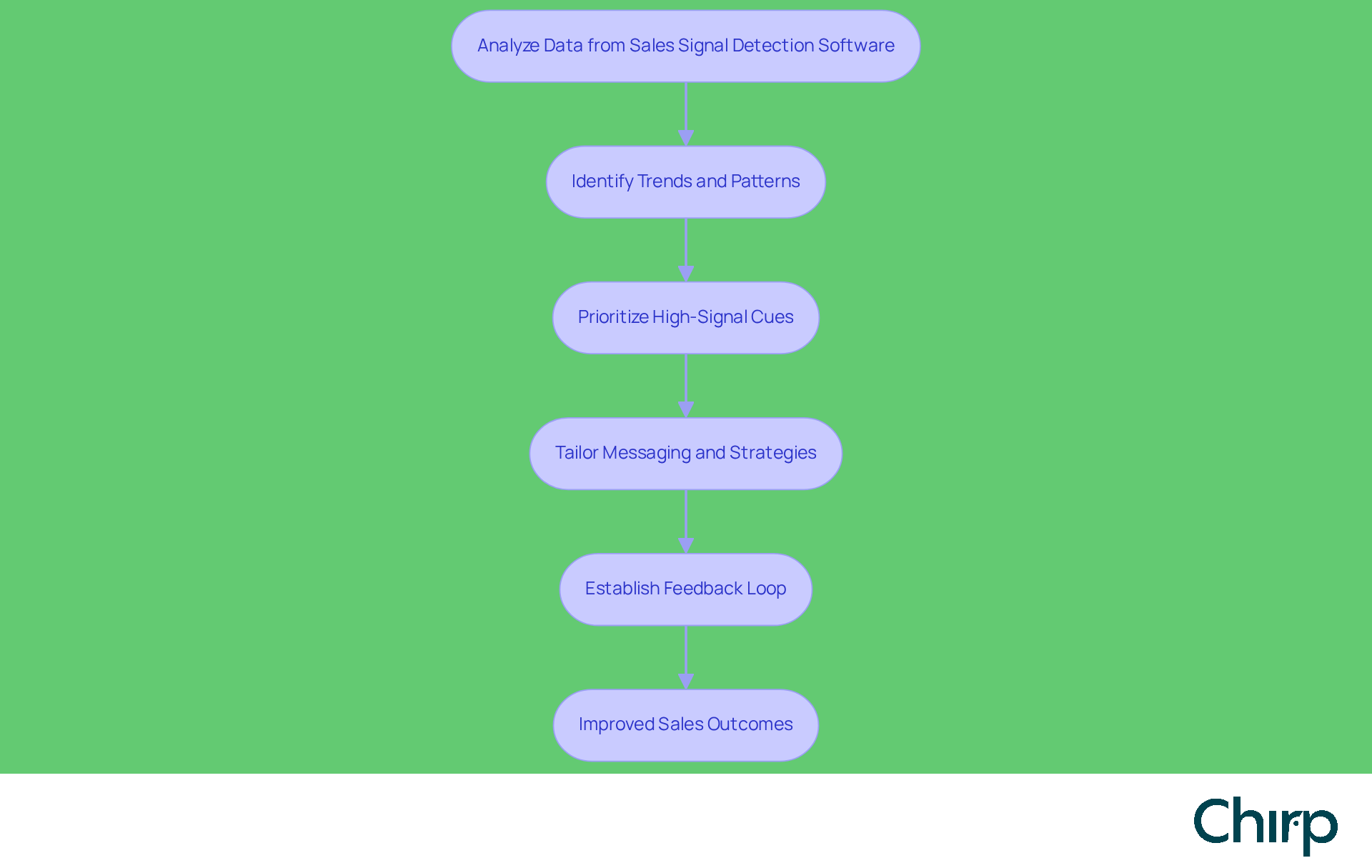 This flowchart illustrates the steps sales teams can take to enhance their strategies using insights from sales signal detection software. Follow the arrows to see how each step builds on the previous one, leading to improved sales outcomes.