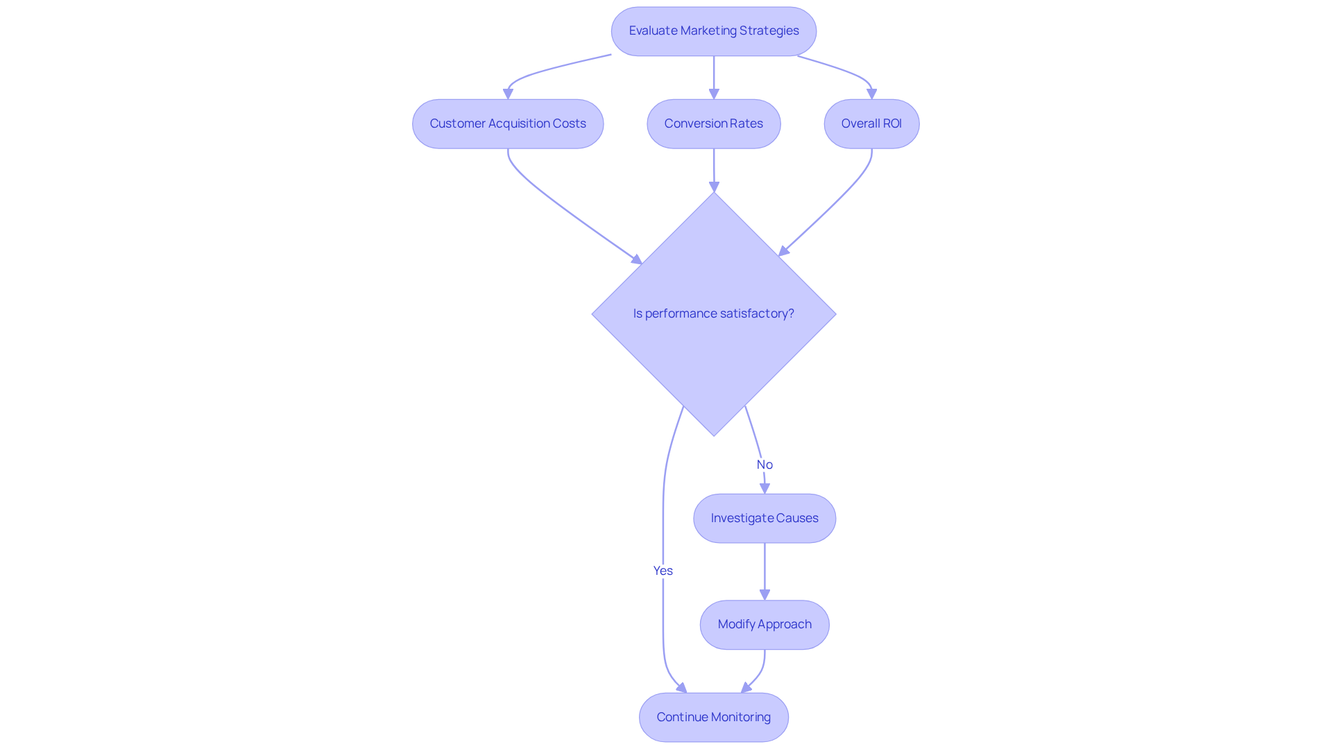 This flowchart shows the steps companies should take to evaluate their marketing strategies. Start with the evaluation, check key performance indicators, and follow the arrows to see what actions to take based on performance.