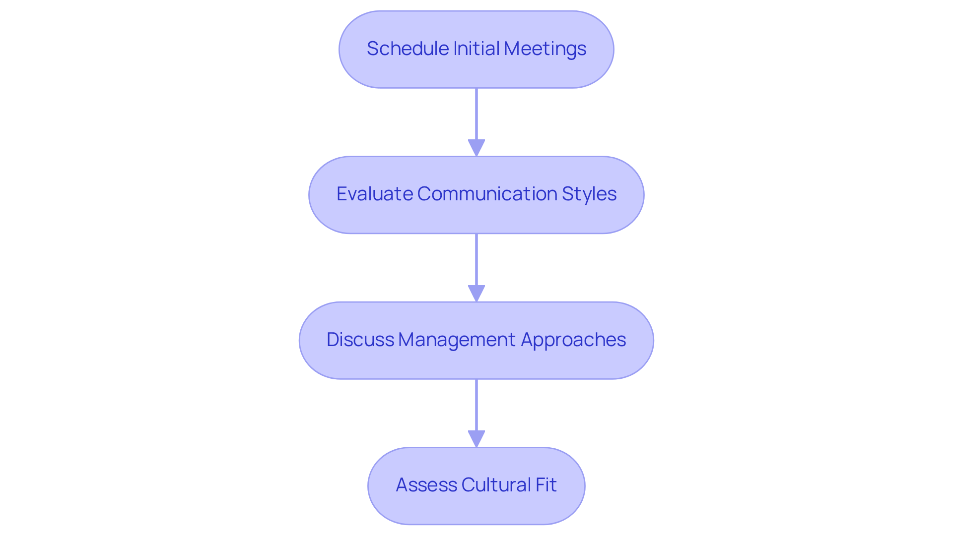 Each box represents a step in the process of evaluating an agency. Follow the arrows to see how to move from one step to the next, ensuring a thorough assessment.