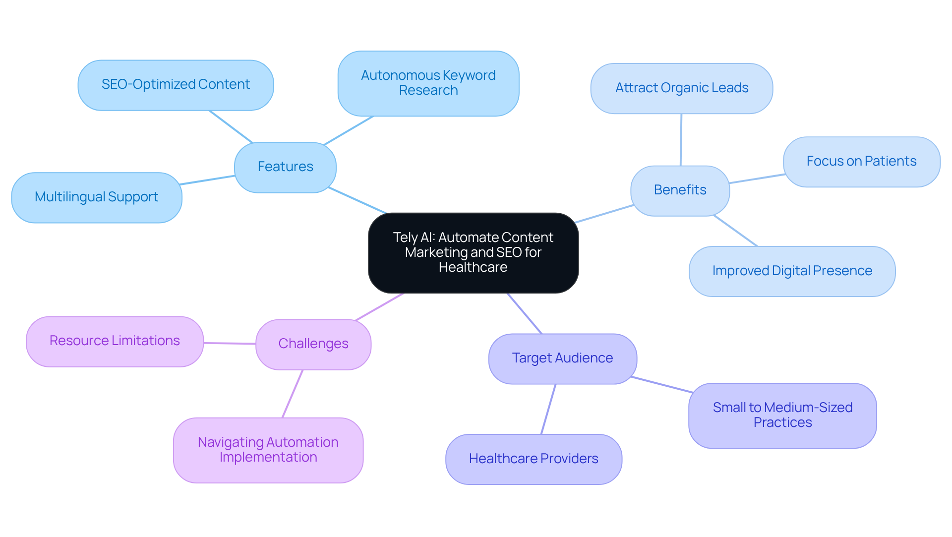 This mindmap starts with Tely AI at the center and branches out to show its features and benefits for healthcare providers. Each branch helps you understand how Tely AI can simplify marketing and SEO challenges.