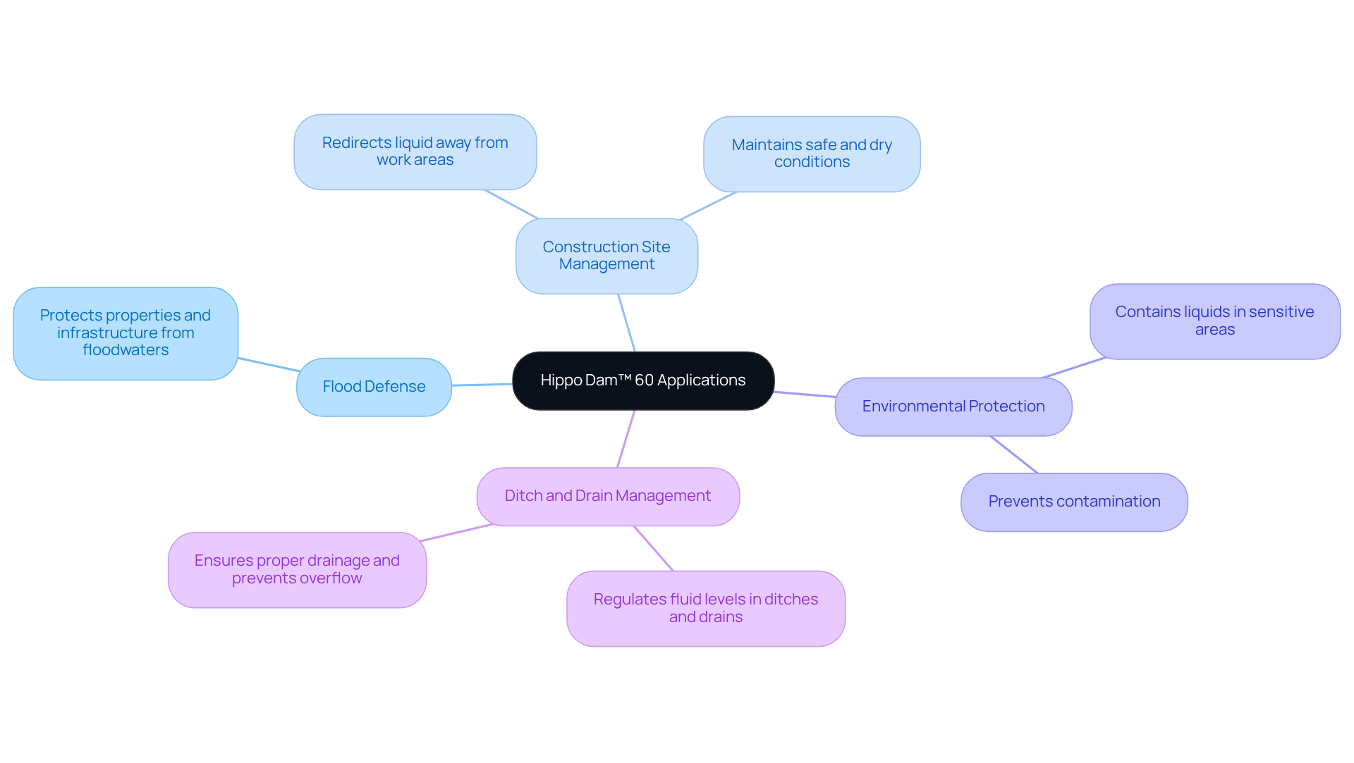 The center shows the Hippo Dam™ 60, and the branches represent its various applications. Each branch explains how the dam is used in different scenarios related to water management and flood defense.