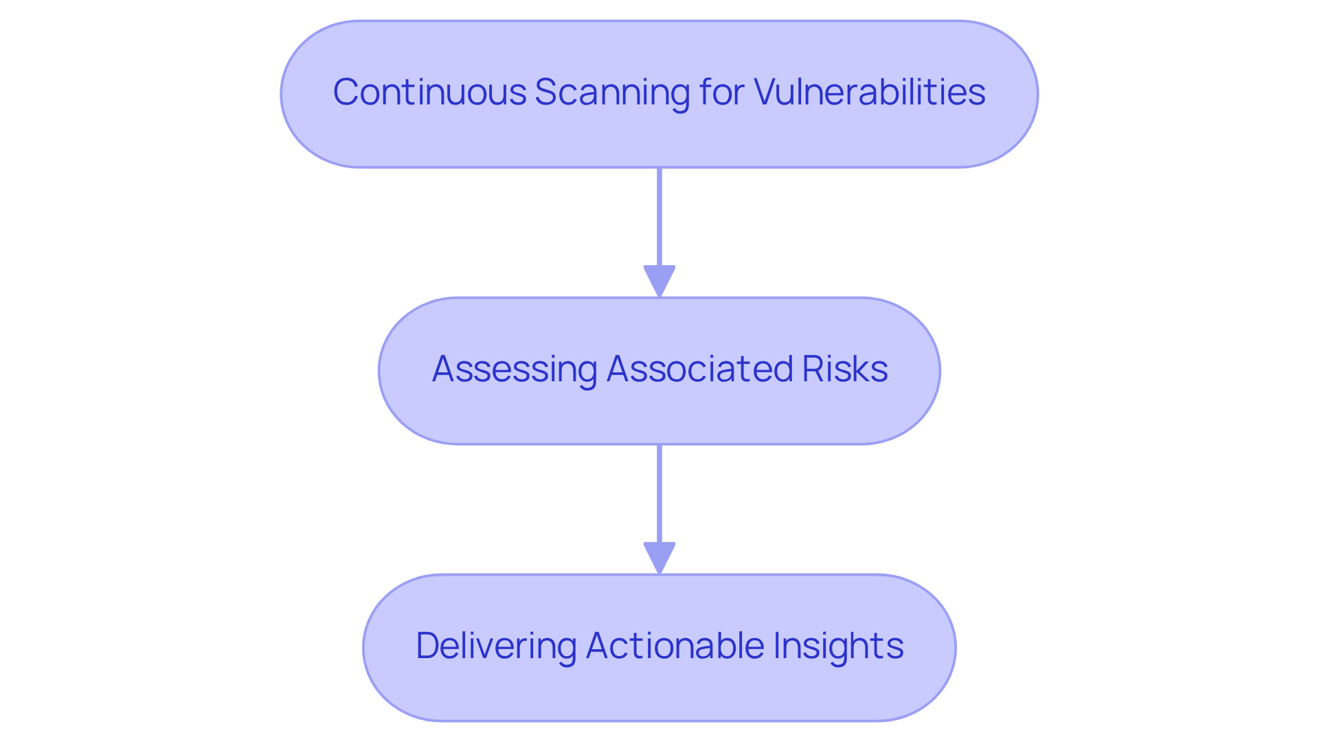 Each box represents a step in the process of securing AI systems. Follow the arrows to see how continuous scanning leads to risk assessment and then to actionable insights.