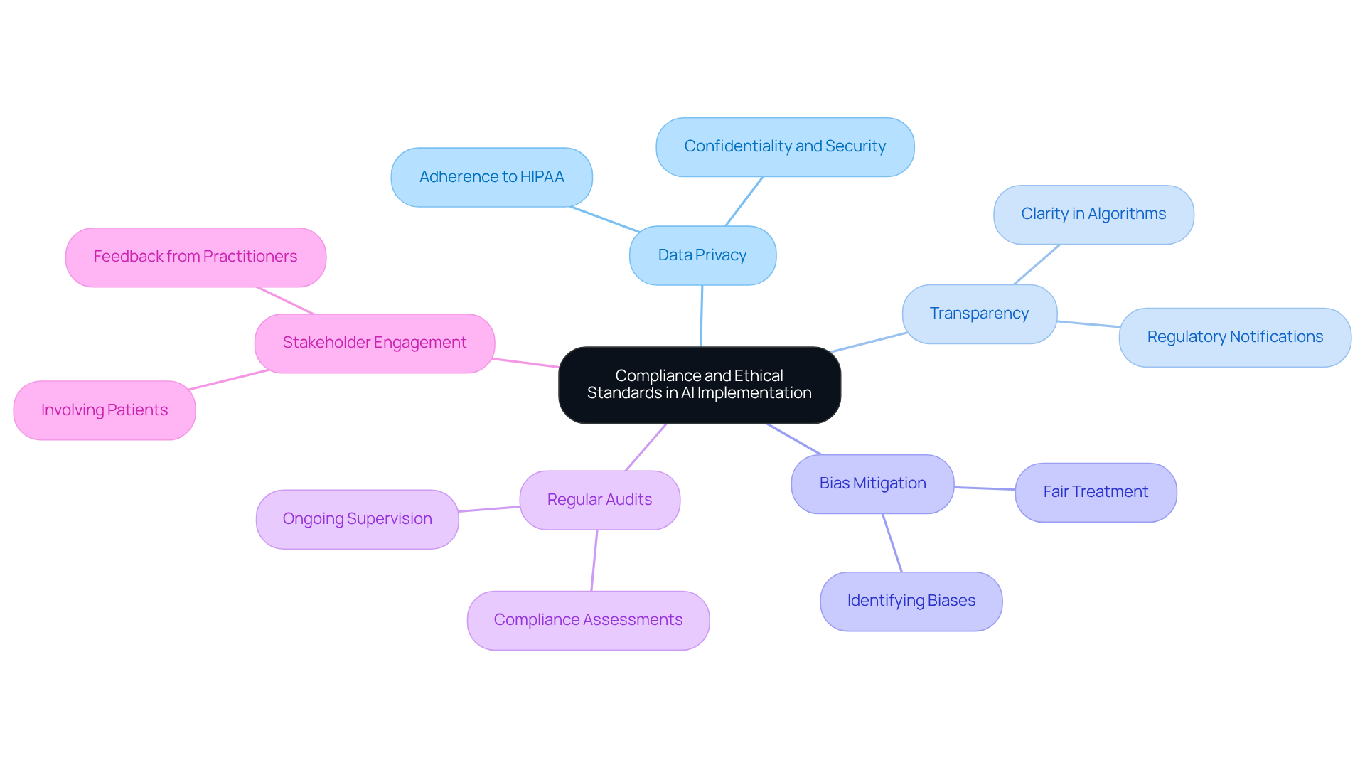 The central node represents the main theme, while the branches show the key considerations. Each branch highlights an important aspect of ethical AI implementation, helping you understand how they contribute to responsible AI use in healthcare. The central node represents the main theme, while the branches show the key considerations. Each branch highlights an important aspect of ethical AI implementation, helping you understand how they contribute to responsible AI use in healthcare.