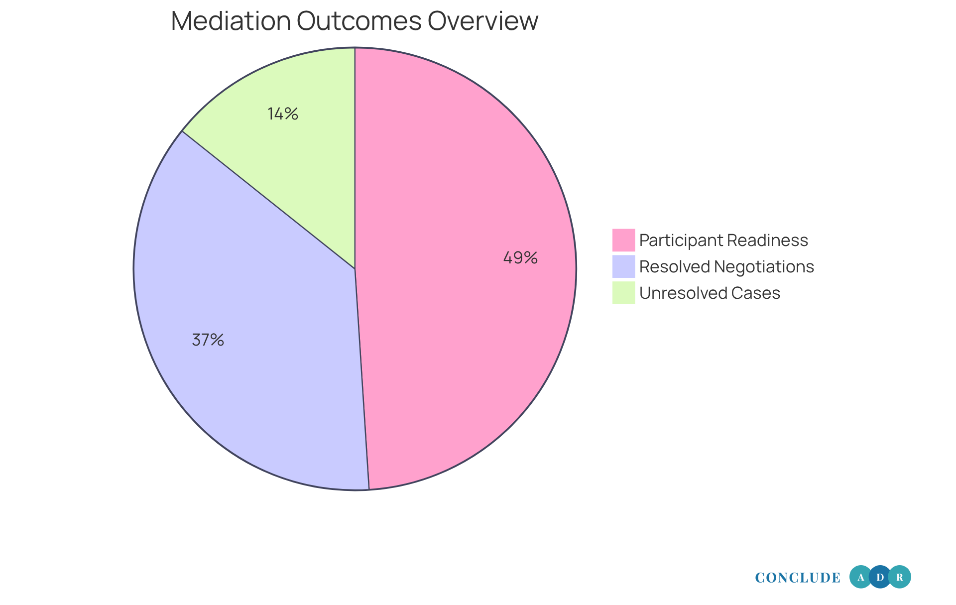 The blue slice shows the percentage of disputes resolved through mediation, while the red slice indicates unresolved cases. The green slice highlights how many participants are willing to engage in mediation again, showcasing overall satisfaction.
