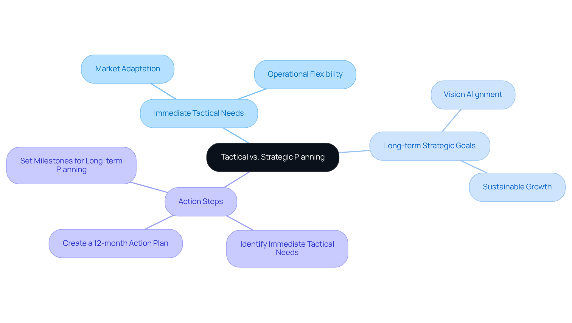The central node represents the main topic, while branches show related concepts. Each color-coded branch helps you navigate through immediate needs, long-term goals, and actionable steps to enhance your planning process.