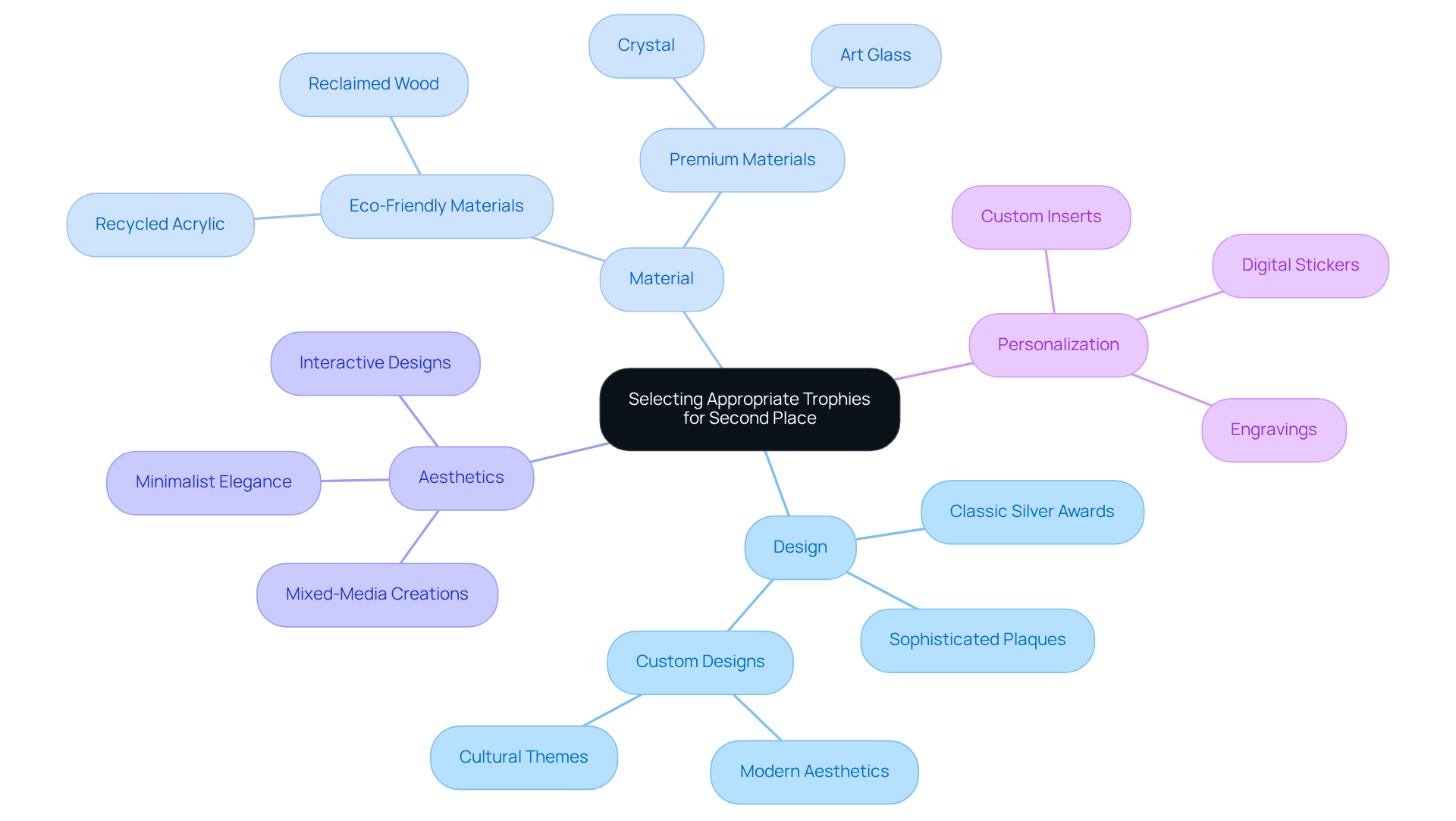 Start at the center with the main topic of trophy selection, then explore each branch to see different factors and options that contribute to making the right choice.