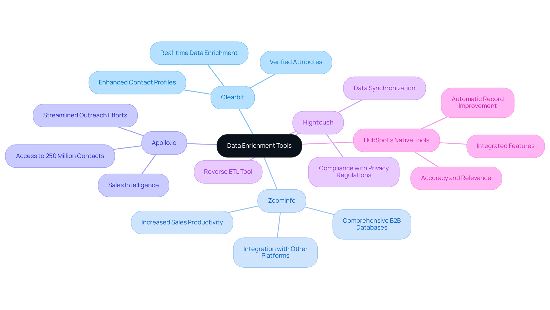 The central node represents the main topic of data enrichment, while each branch shows a specific tool. The sub-branches detail the unique features of each tool, helping you understand how they contribute to enhancing your data.