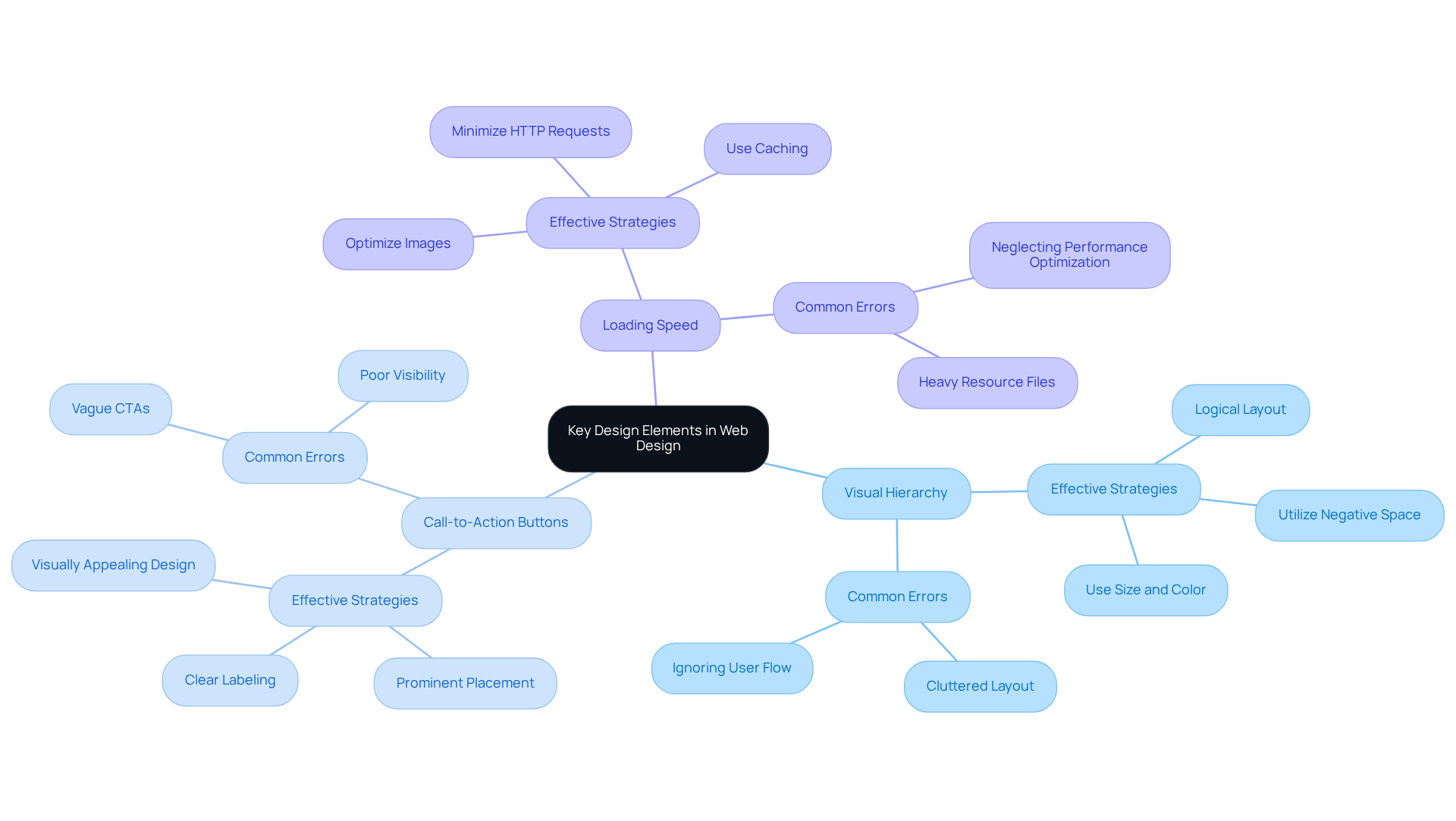 The center represents the main topic of web design elements. Each branch shows a key area of focus, with further details on what makes it effective or what errors to avoid. Follow the branches to explore how each element contributes to a successful online presence.