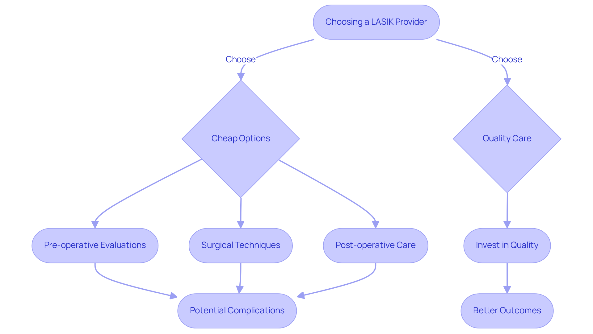 This flowchart helps you visualize the steps to consider when choosing a LASIK provider. Start at the top with your choice, then follow the arrows to see the implications of selecting cheap options versus investing in quality care. Each box represents a key consideration that can impact your vision and finances. This flowchart helps you visualize the steps to consider when choosing a LASIK provider. Start at the top with your choice, then follow the arrows to see the implications of selecting cheap options versus investing in quality care. Each box represents a key consideration that can impact your vision and finances.