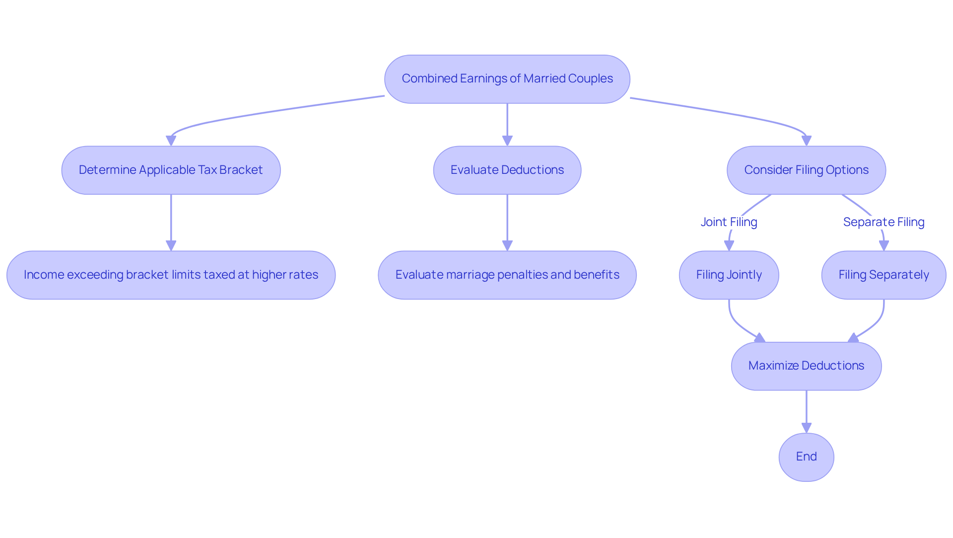 10 Key Insights on 2026 Tax Brackets for Married Couples - Bright Advisers