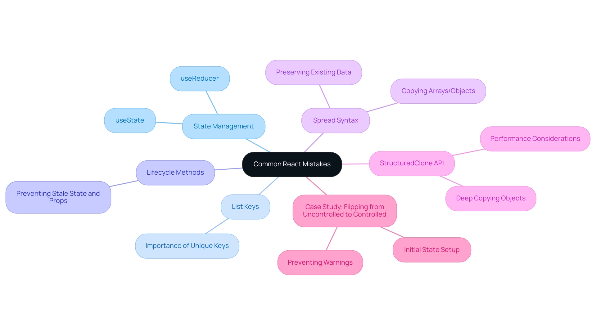 Each branch represents a category of mistakes, with sub-branches detailing specific practices to enhance React performance.