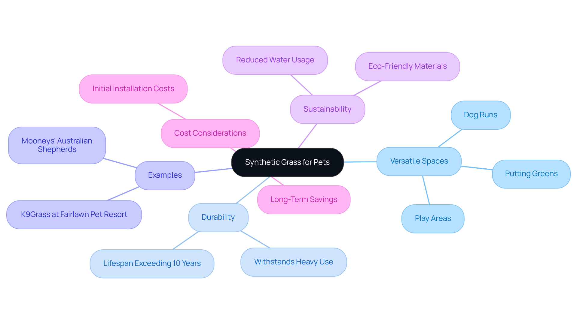 The central node represents synthetic grass, and the branches show its various benefits and applications. Each color-coded branch helps you easily identify different aspects, making it simple to understand how synthetic grass can enhance outdoor spaces for pets.