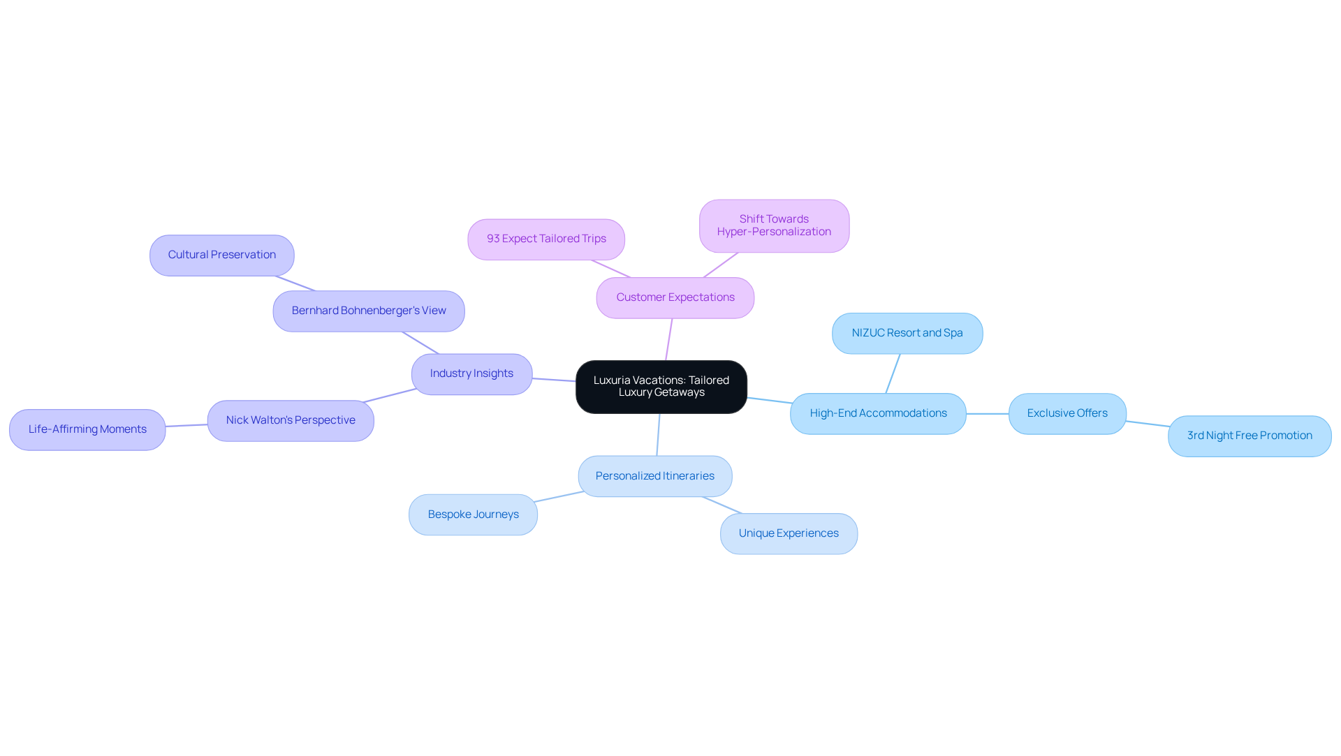 This mindmap shows how Luxuria Vacations crafts personalized luxury getaways. Start at the center with the main idea, then explore each branch to see the different aspects that make your vacation unique and tailored just for you.
