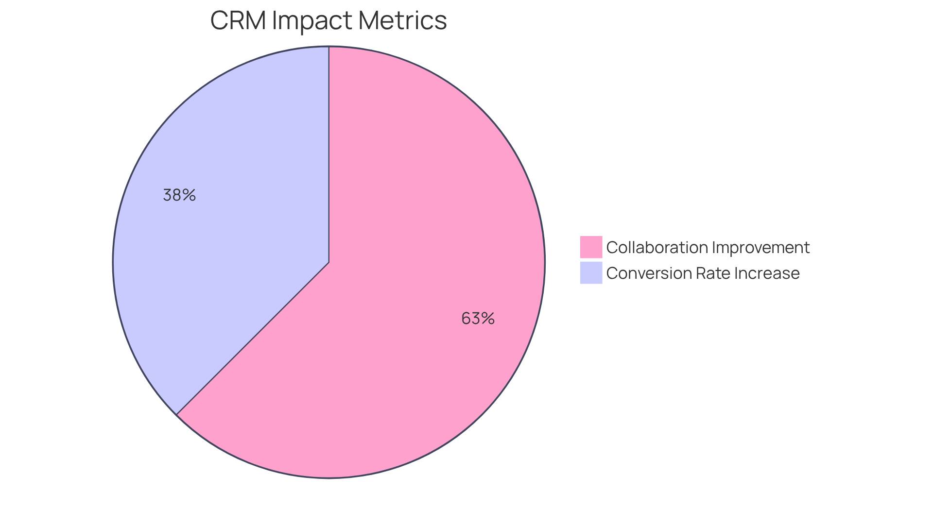 This pie chart shows how much Monday Sales CRM improves collaboration and conversion rates. The blue slice represents the 50% improvement in collaboration, while the green slice shows the 30% potential increase in conversion rates. Together, they illustrate the effectiveness of the CRM in enhancing retail sales.