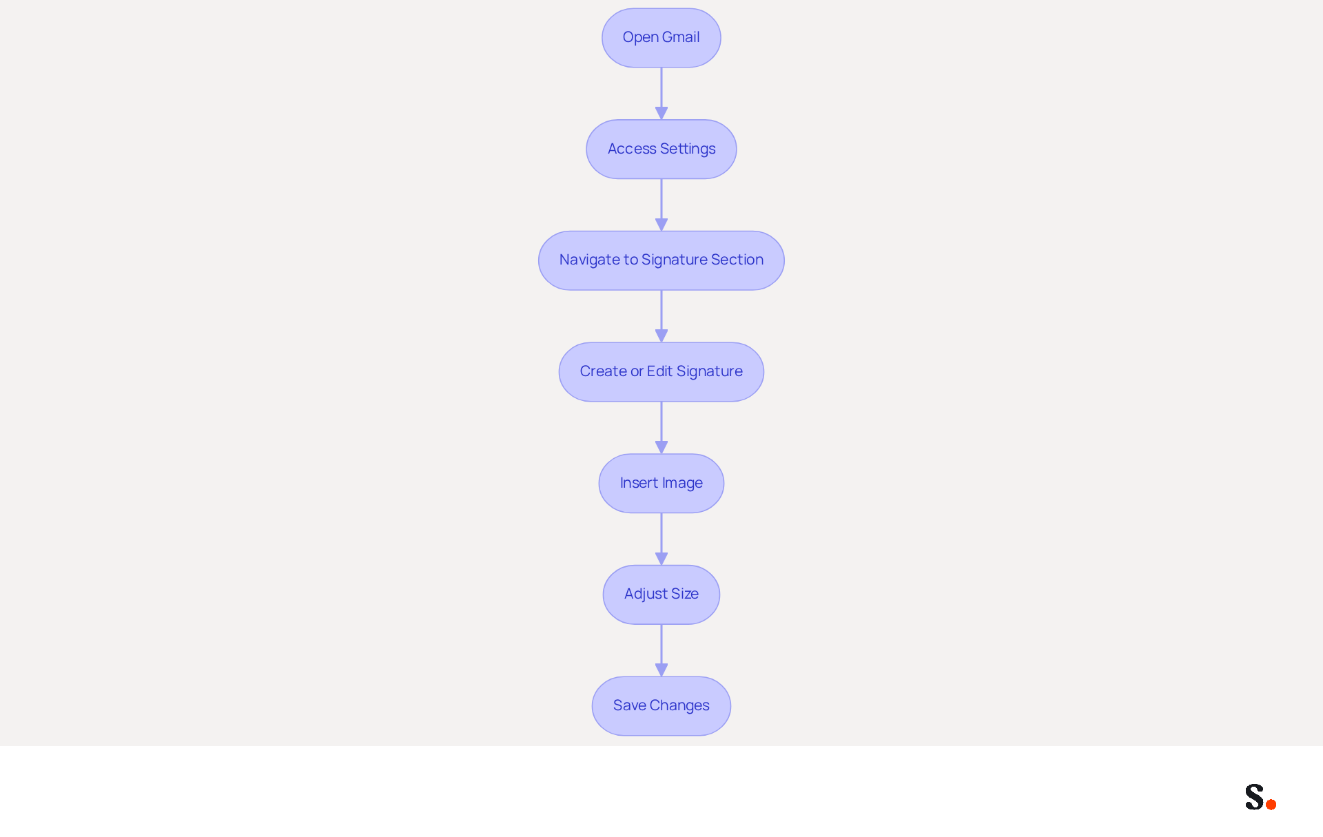 Each box represents a step in the process of adding an image to your Gmail signature. Follow the arrows from the top to the bottom to complete the task step-by-step. Each box represents a step in the process of adding an image to your Gmail signature. Follow the arrows from the top to the bottom to complete the task step-by-step.