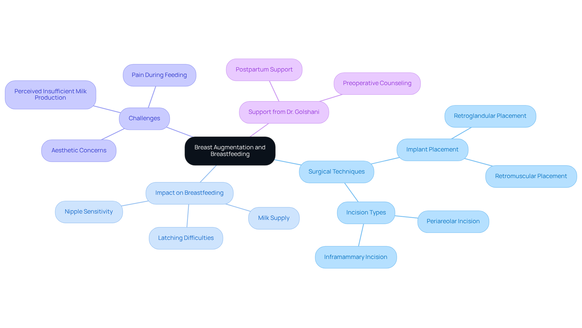 The central node represents the main topic, while the branches show different aspects of how breast augmentation can affect breastfeeding. Each branch provides insights into surgical techniques, potential challenges, and the support available, helping you visualize the connections and navigate your journey into motherhood. The central node represents the main topic, while the branches show different aspects of how breast augmentation can affect breastfeeding. Each branch provides insights into surgical techniques, potential challenges, and the support available, helping you visualize the connections and navigate your journey into motherhood.