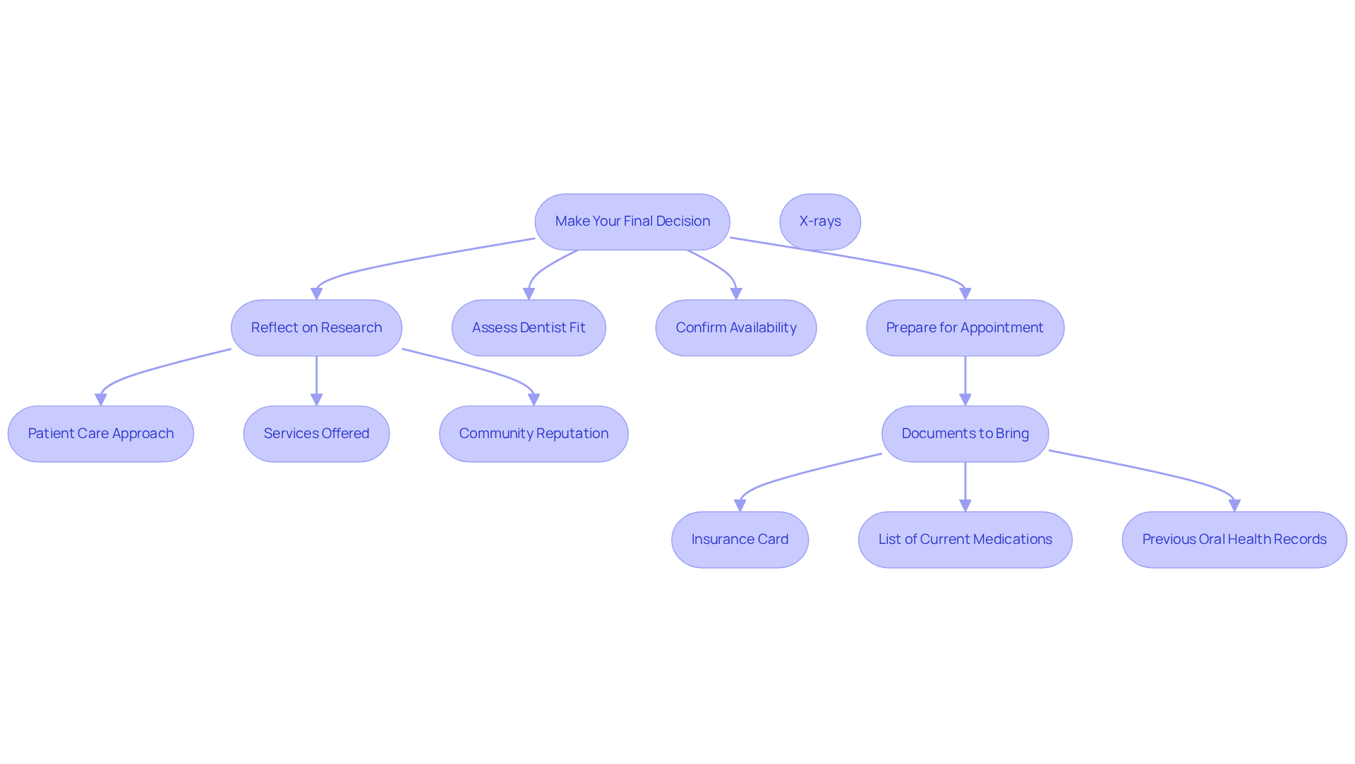 This flowchart guides you through the process of selecting a dentist and preparing for your appointment. Follow the arrows to see each step, from making your decision to gathering necessary documents for your visit. This flowchart guides you through the process of selecting a dentist and preparing for your appointment. Follow the arrows to see each step, from making your decision to gathering necessary documents for your visit.