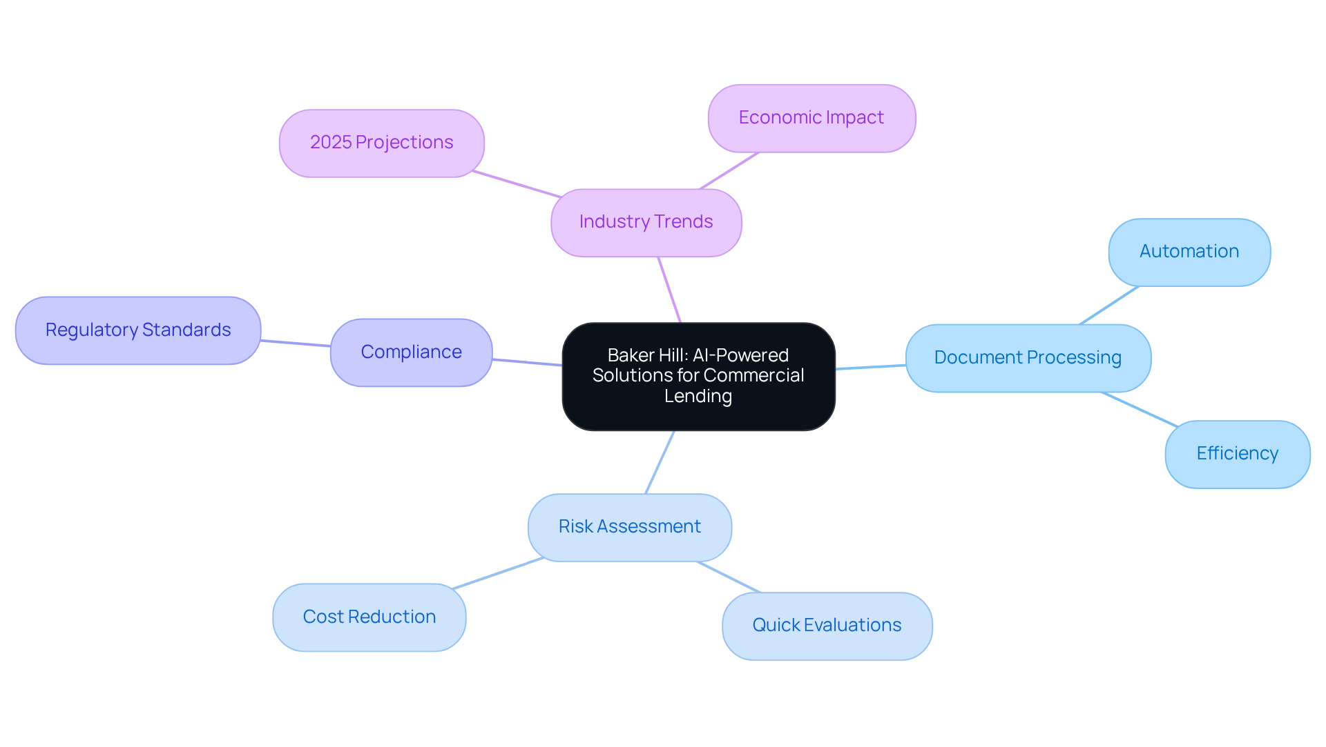 This mindmap illustrates how Baker Hill's AI solutions transform commercial lending. Start at the center with the main topic, then explore each branch to see how AI impacts different areas like document processing and risk assessment. Each color-coded branch helps you understand the connections and importance of these innovations. This mindmap illustrates how Baker Hill's AI solutions transform commercial lending. Start at the center with the main topic, then explore each branch to see how AI impacts different areas like document processing and risk assessment. Each color-coded branch helps you understand the connections and importance of these innovations.