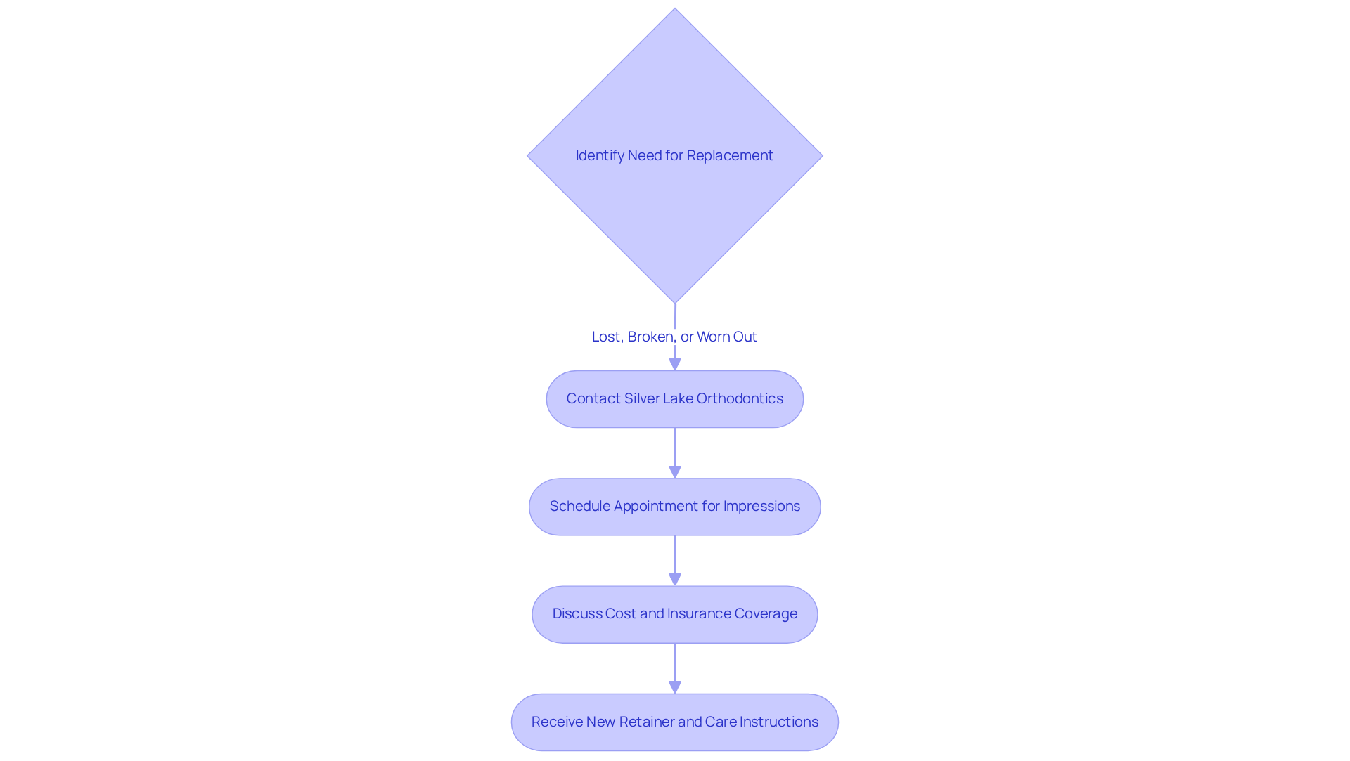 Follow the arrows to see each step in the retainer replacement process. Each box represents an action you need to take, from identifying the need for a new retainer to receiving care instructions for the new one.