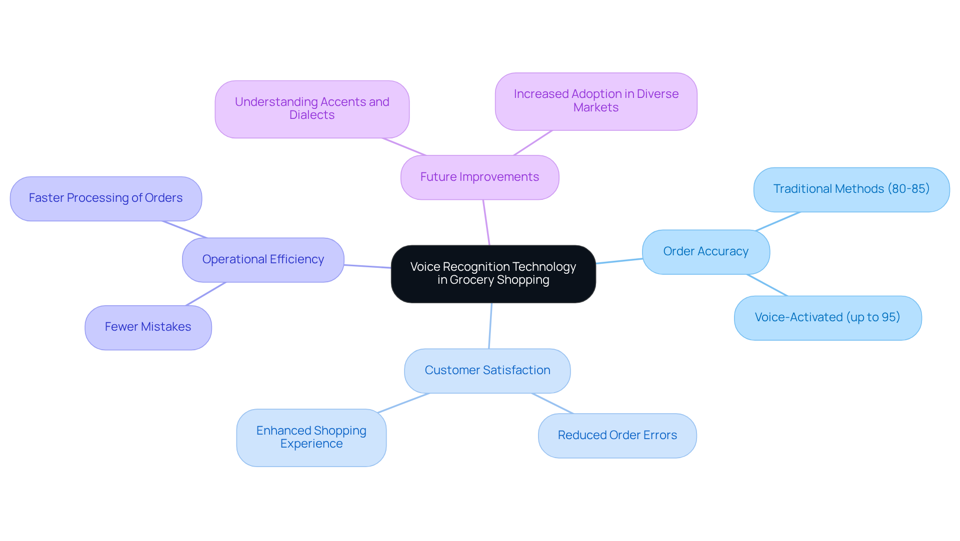 The central node represents the main technology, while branches show how it improves order accuracy, customer satisfaction, and operational efficiency. Each sub-branch provides specific details or statistics related to these benefits.