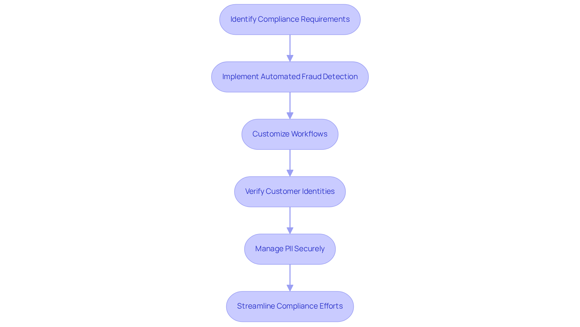Each box represents a step in the process of ensuring regulatory compliance through automation. Follow the arrows to see how each step contributes to the overall goal of secure and efficient customer onboarding.