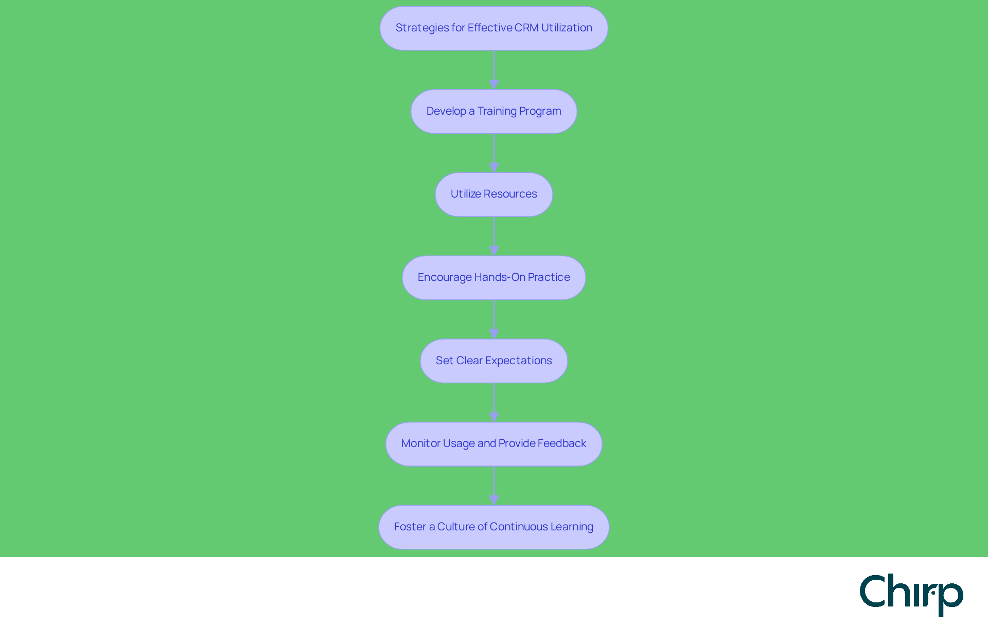 Each box represents a strategy to improve CRM effectiveness. Follow the arrows to see how each step builds on the previous one, guiding your team towards better CRM adoption and performance.